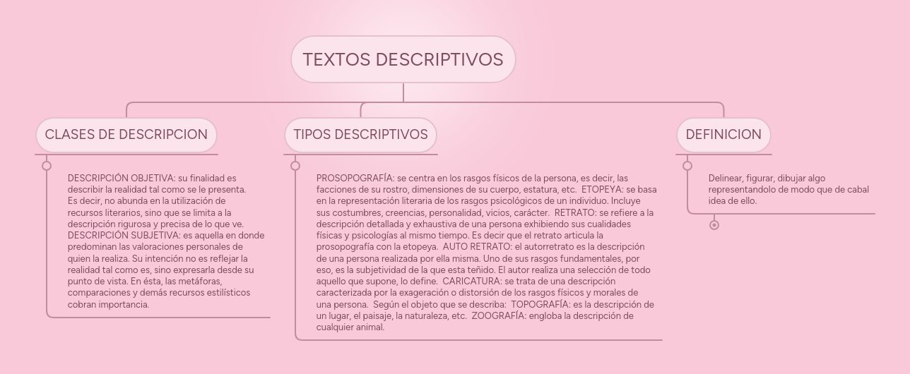 TEXTOS DESCRIPTIVOS | MindMeister Mapa mental