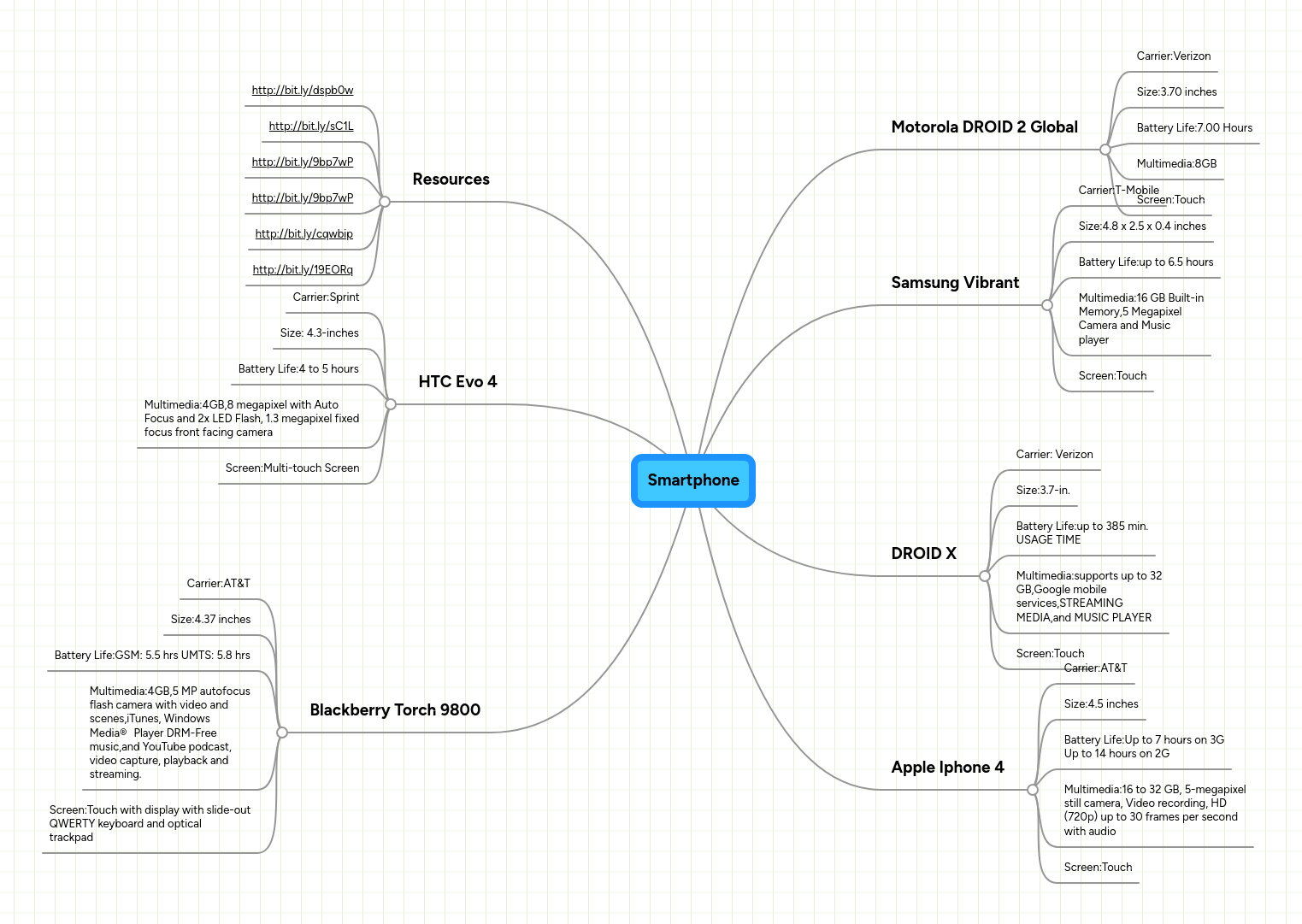 Smartphone | MindMeister Mind map