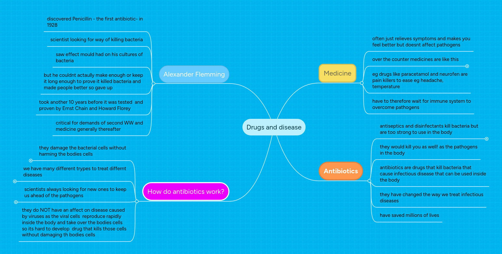 Drugs and disease | MindMeister Mind map
