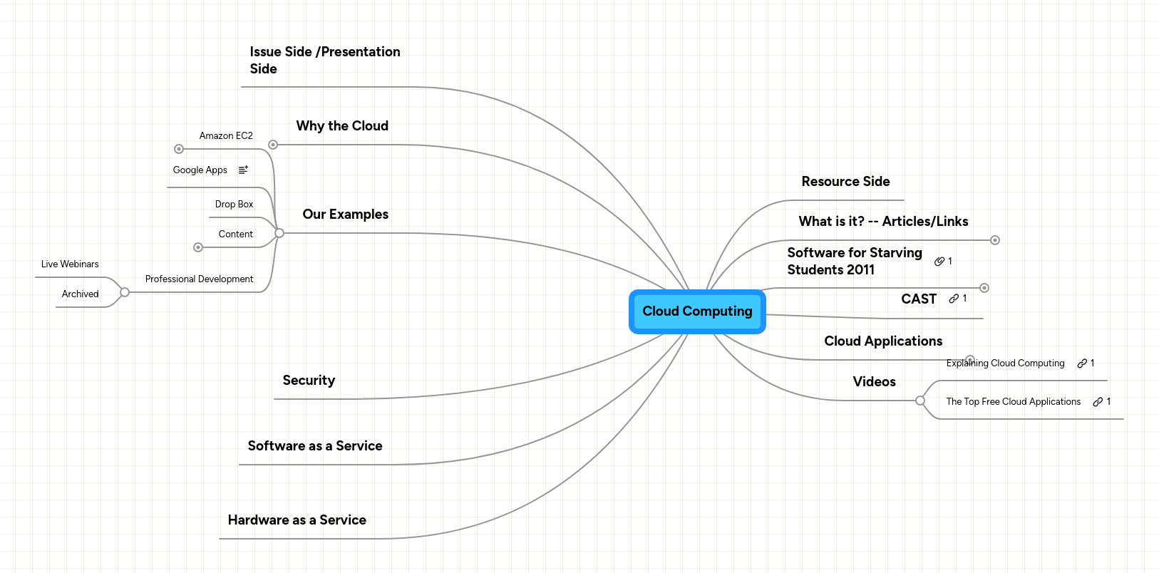 Cloud Computing | MindMeister Mind Map