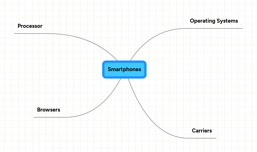 Smartphones | MindMeister Mind map