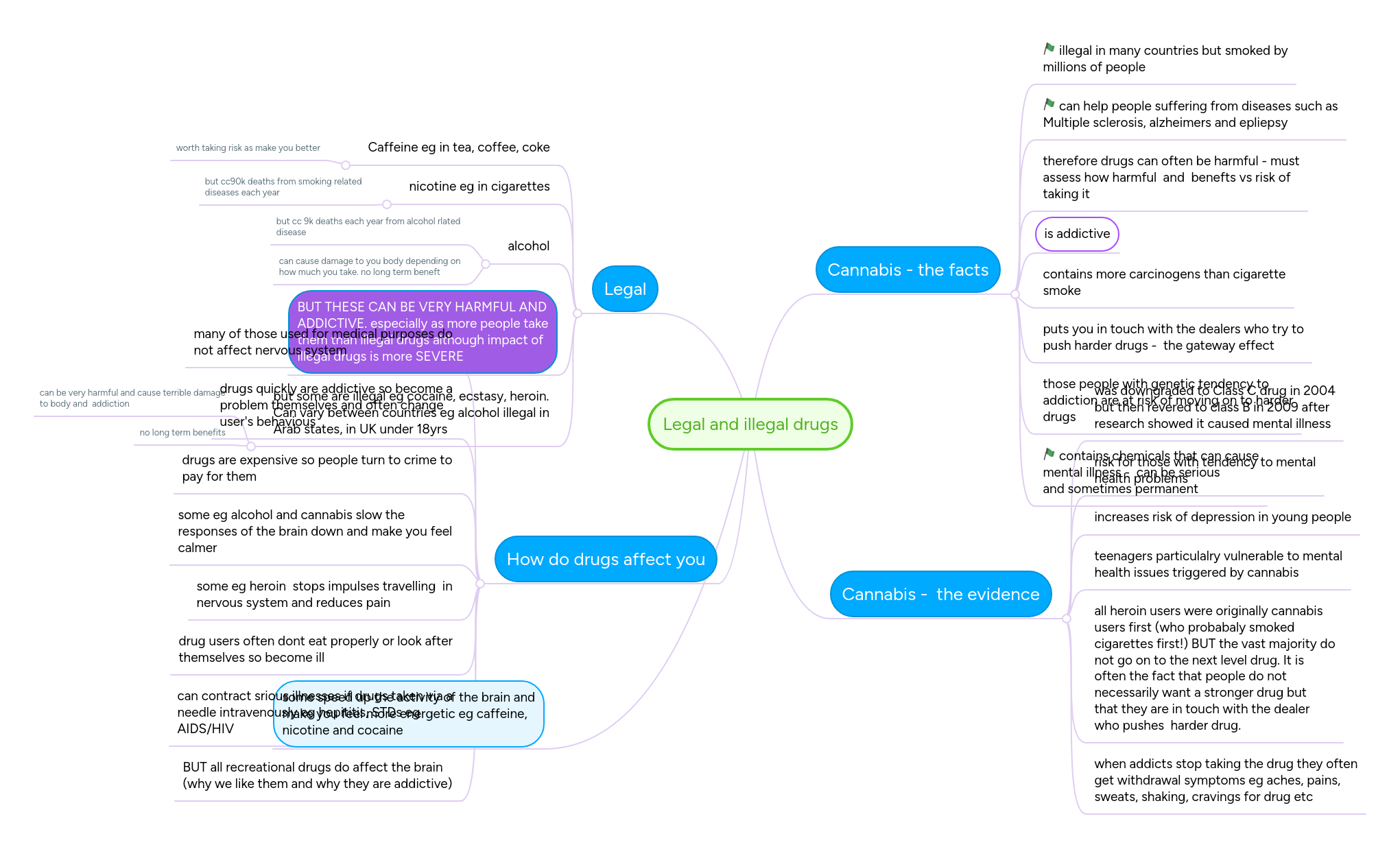 Legal and illegal drugs | MindMeister Mind Map