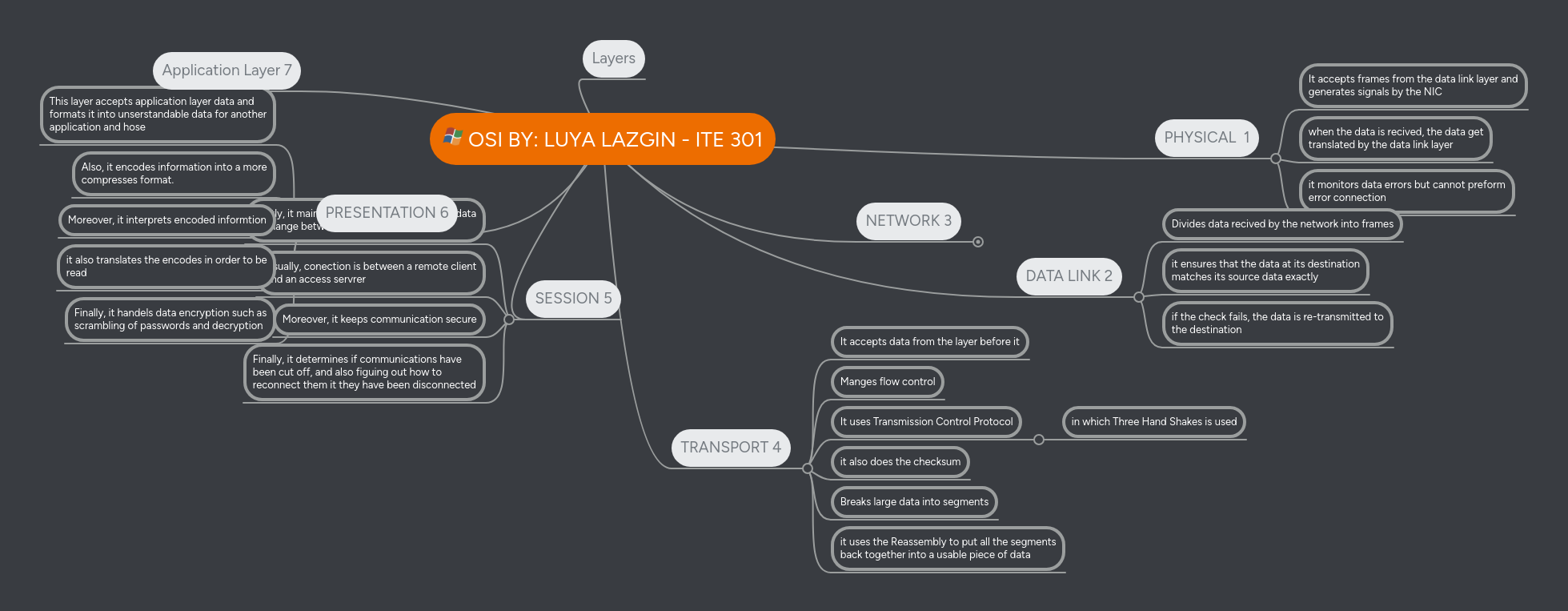 OSI BY: LUYA LAZGIN - ITE 301 | MindMeister Mind map