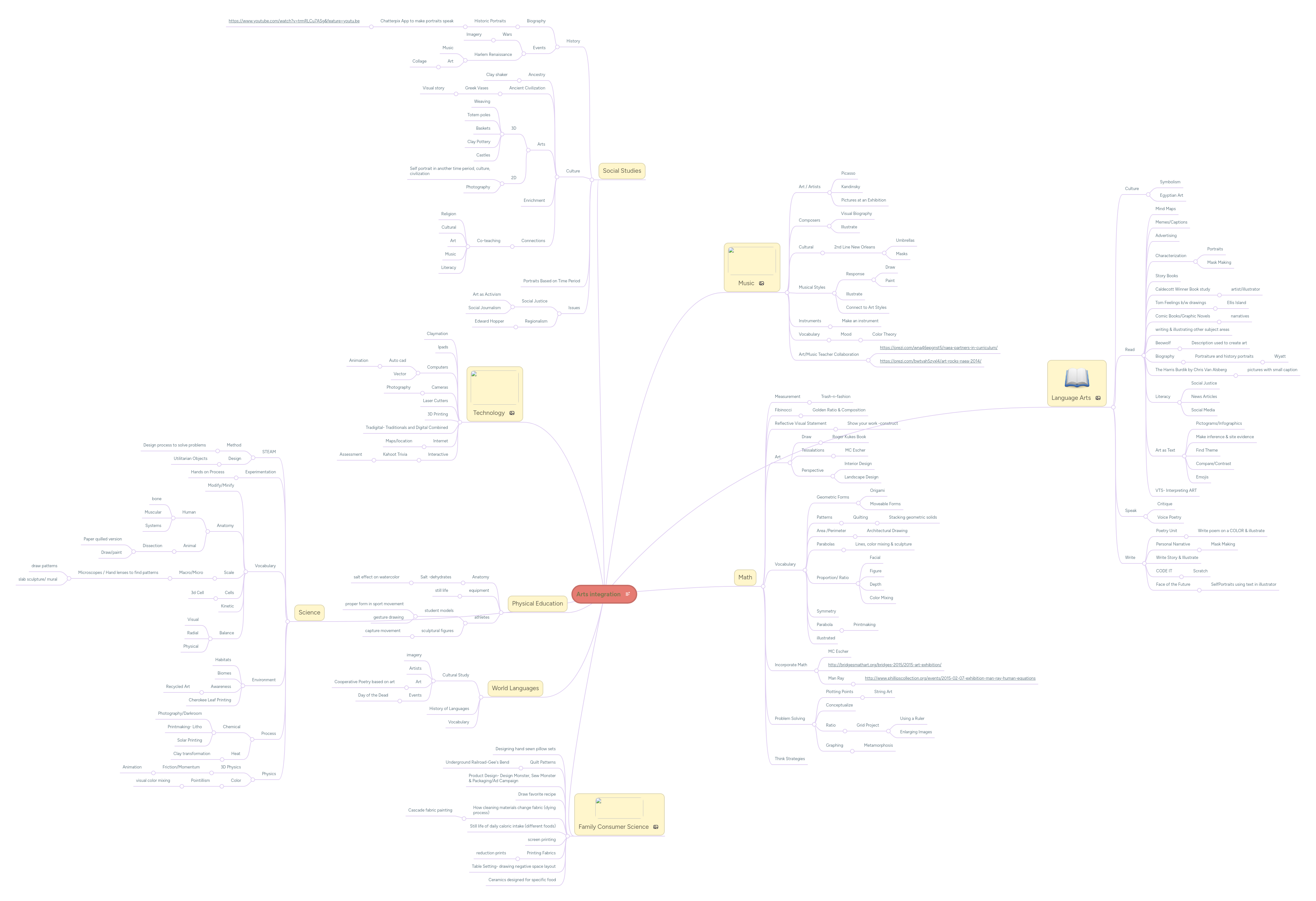Arts integration | MindMeister Mind map
