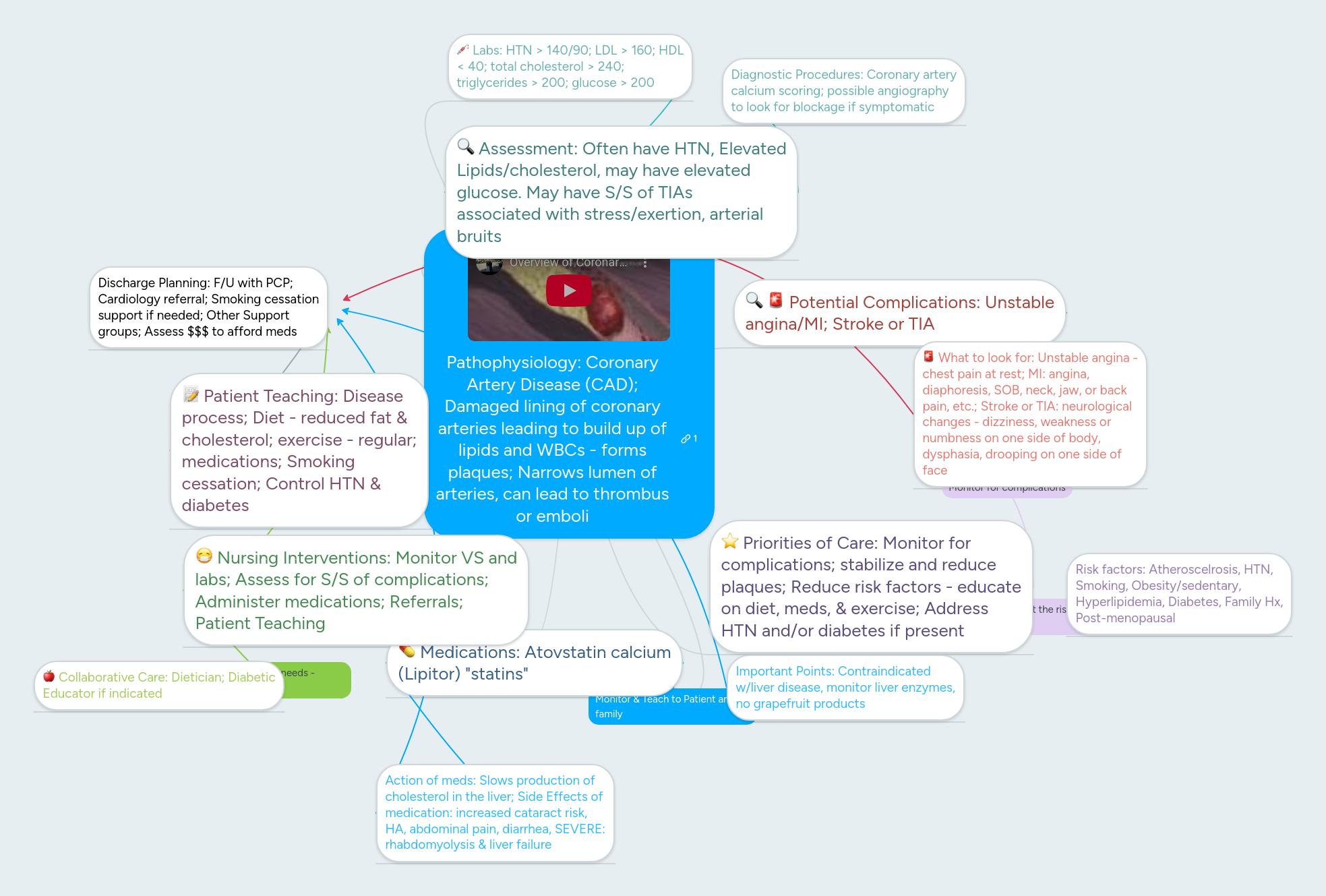 Pathophysiology: Coronary Artery Disease (CAD); D... | MindMeister Mind map