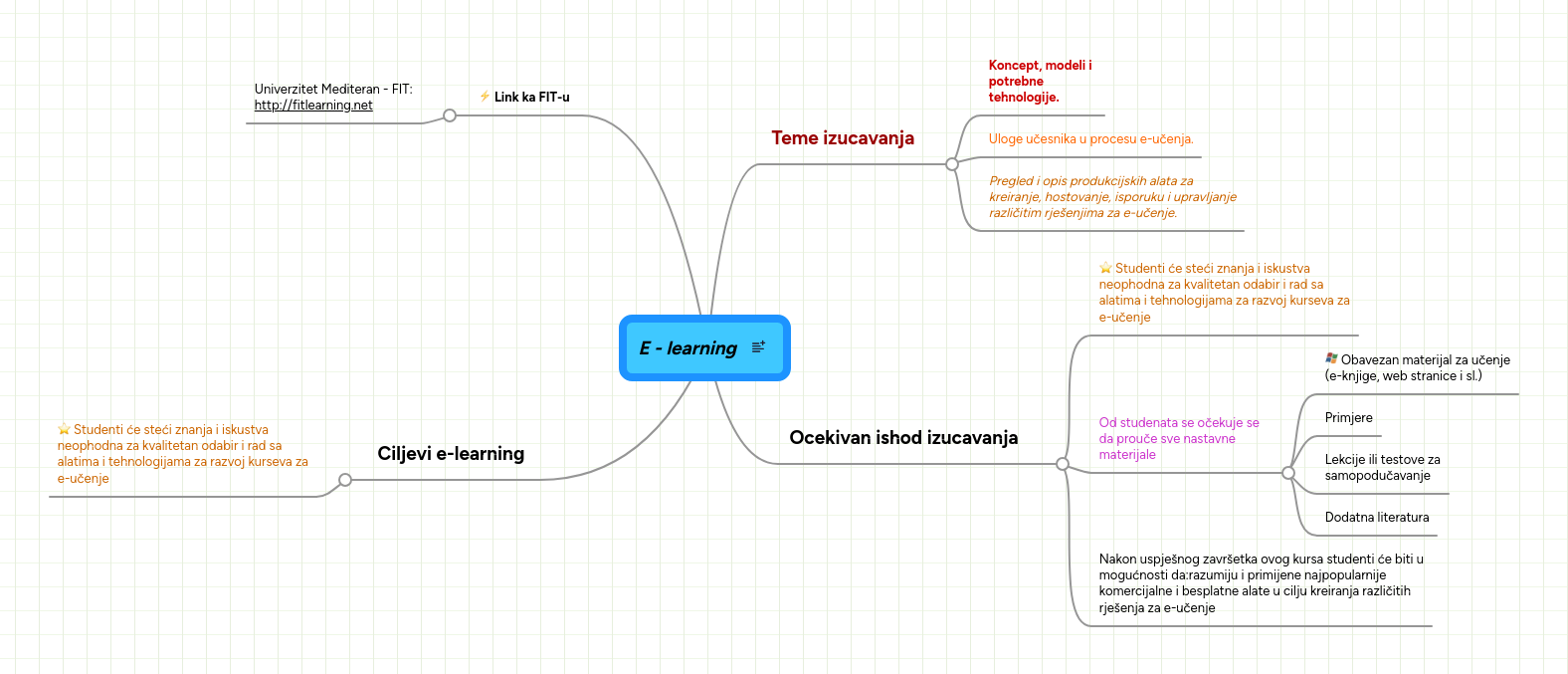 E - learning | MindMeister Mind map