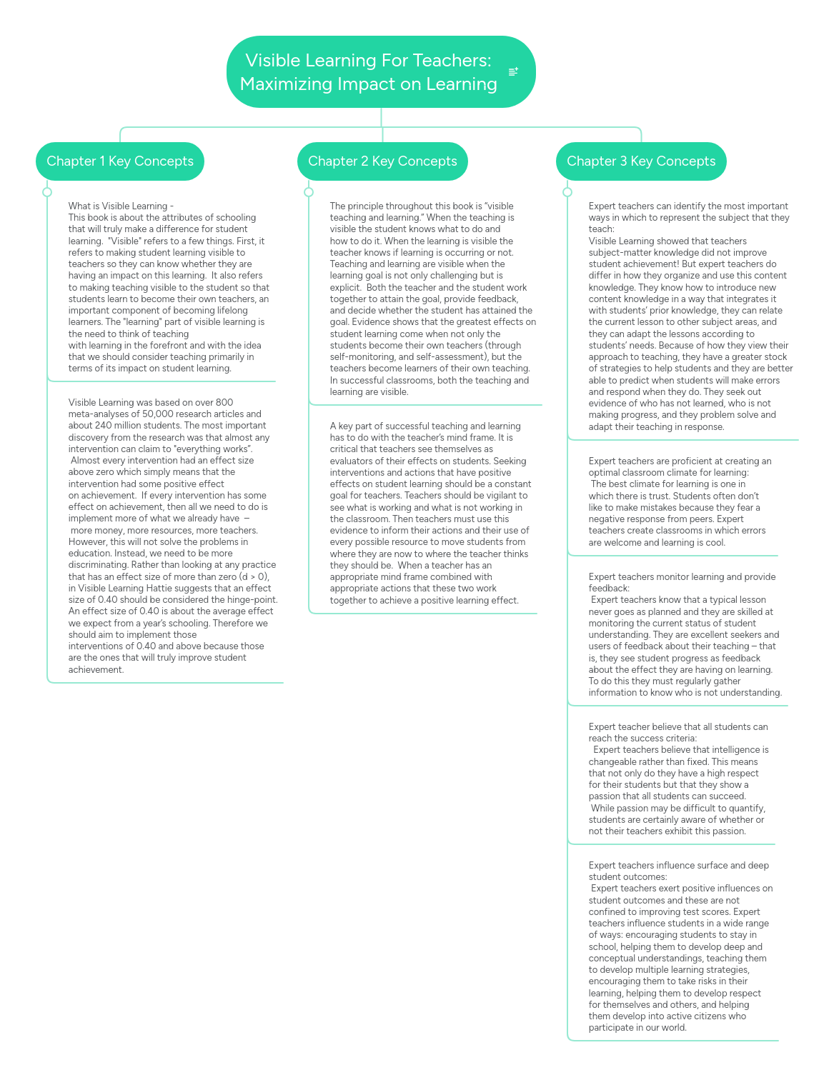 Visible Learning For Teachers: Maximizing Impact ... | MindMeister Mind map