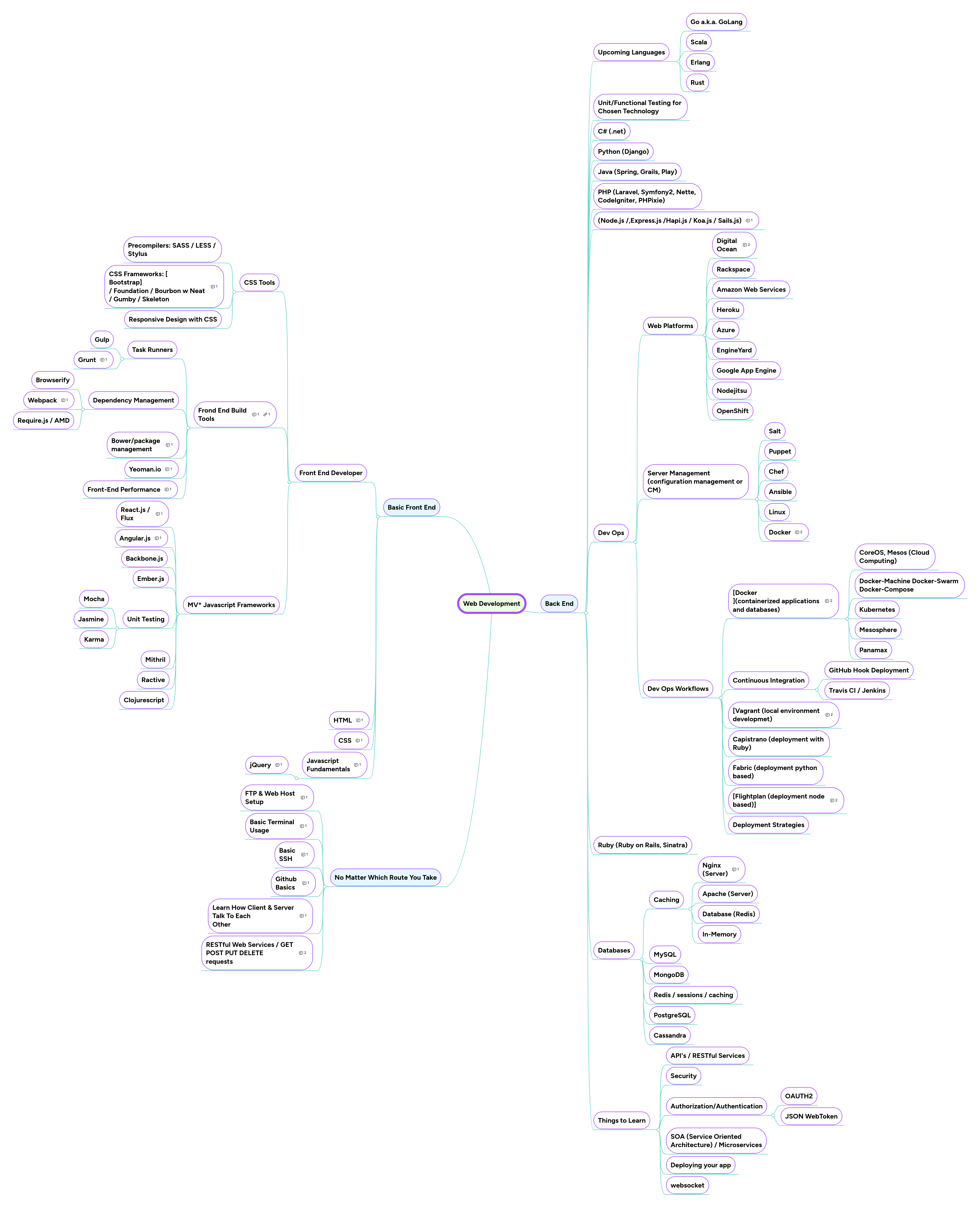 Web Development | MindMeister Mind map