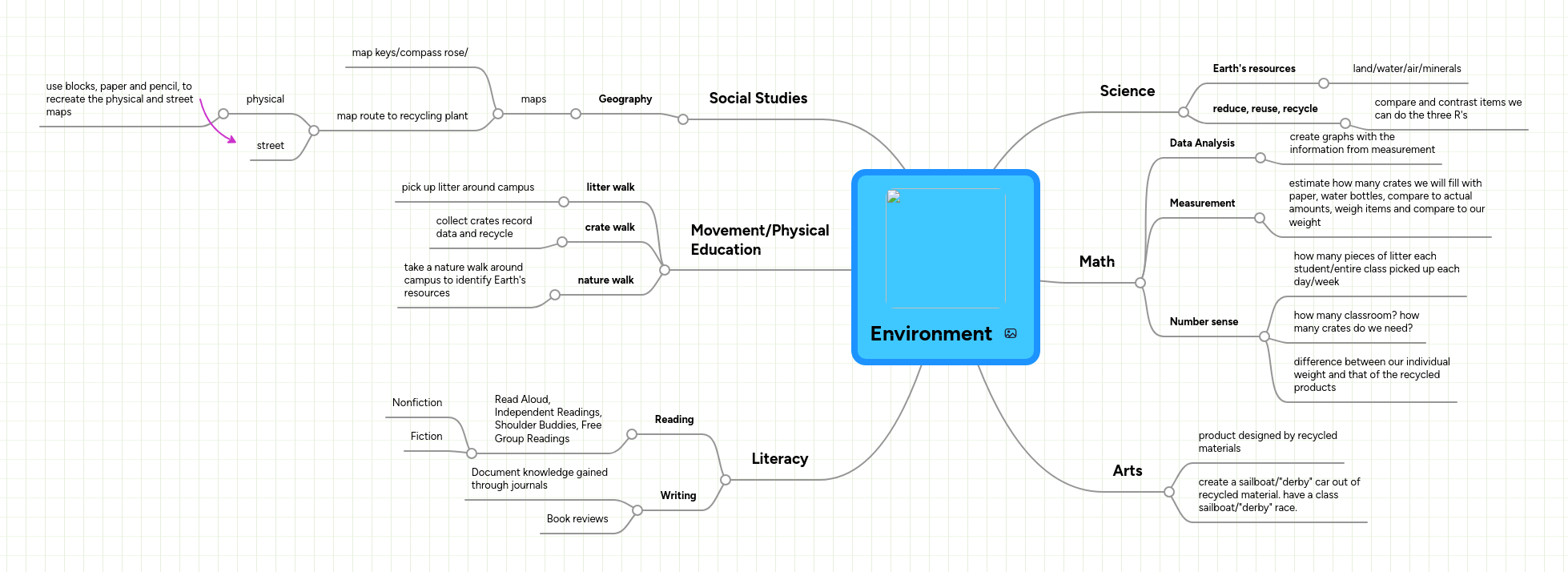 Environment | MindMeister Mind map