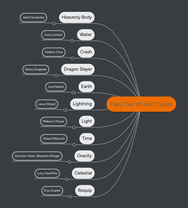 Fairy Tail Wizard Types | MindMeister Mind Map