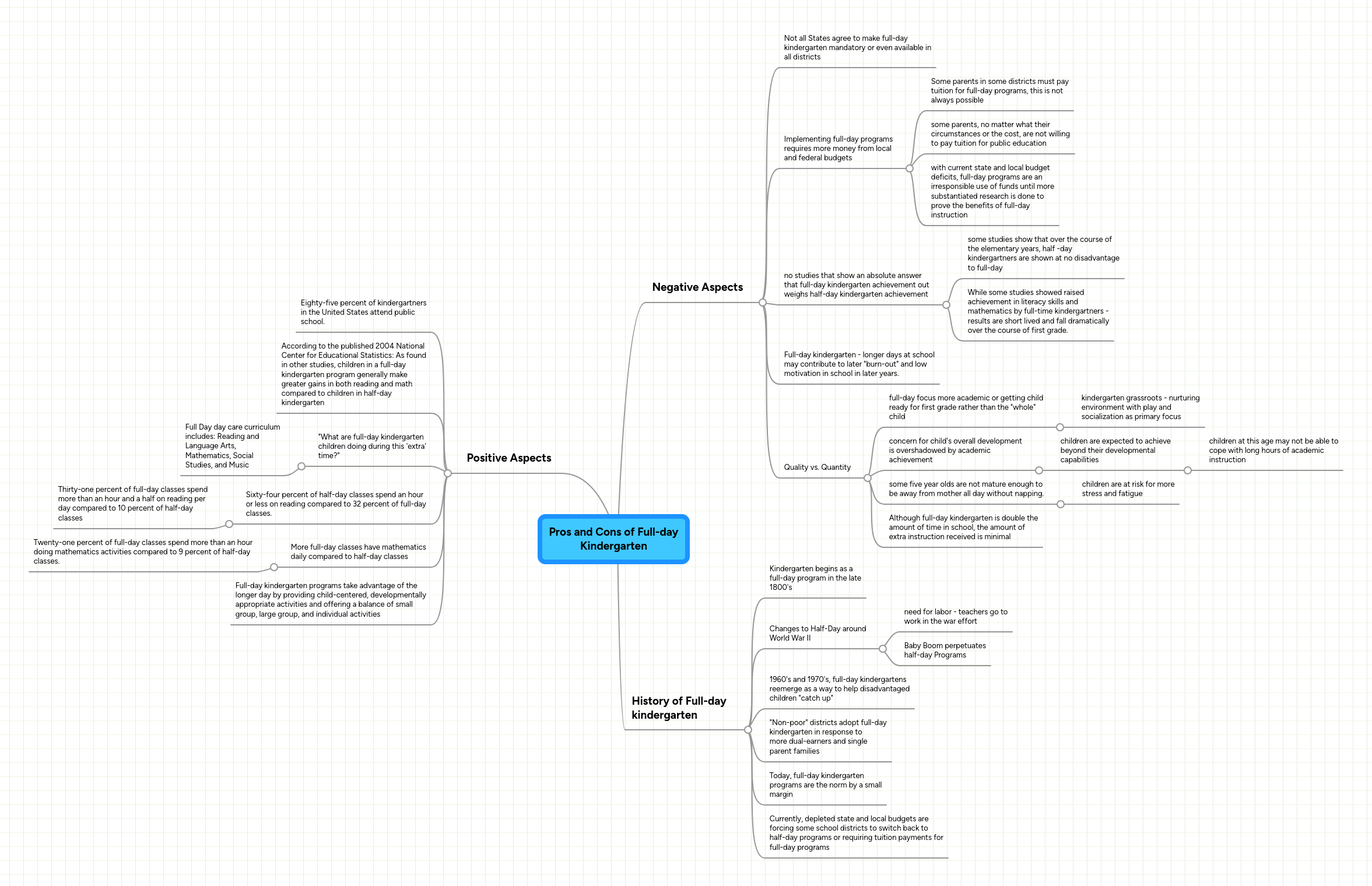 Pros and Cons of Full-day Kindergarten | MindMeister Mind Map