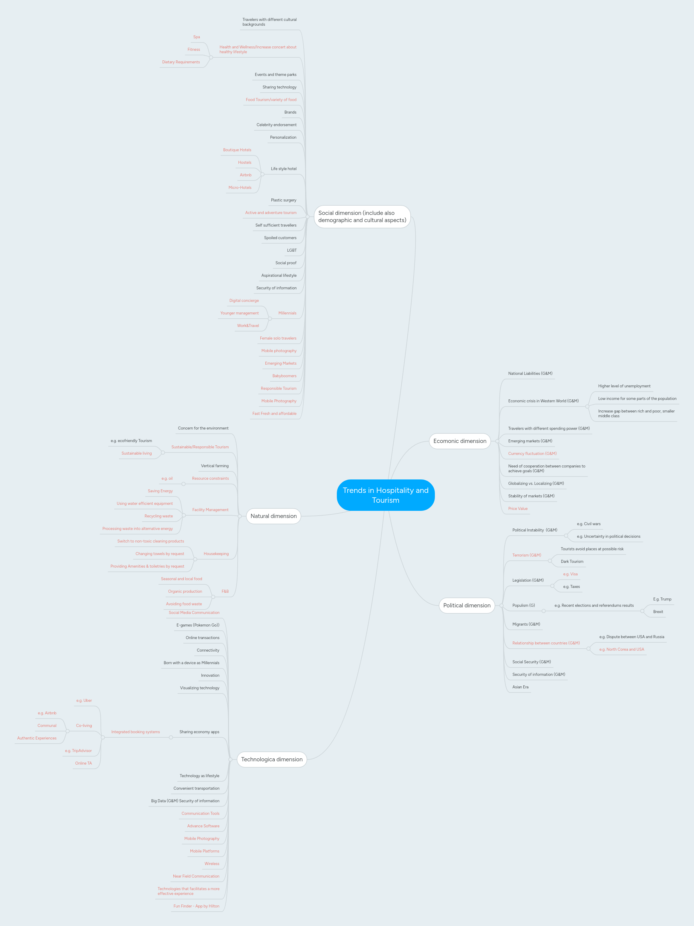 Trends in Hospitality and Tourism | MindMeister Mind Map