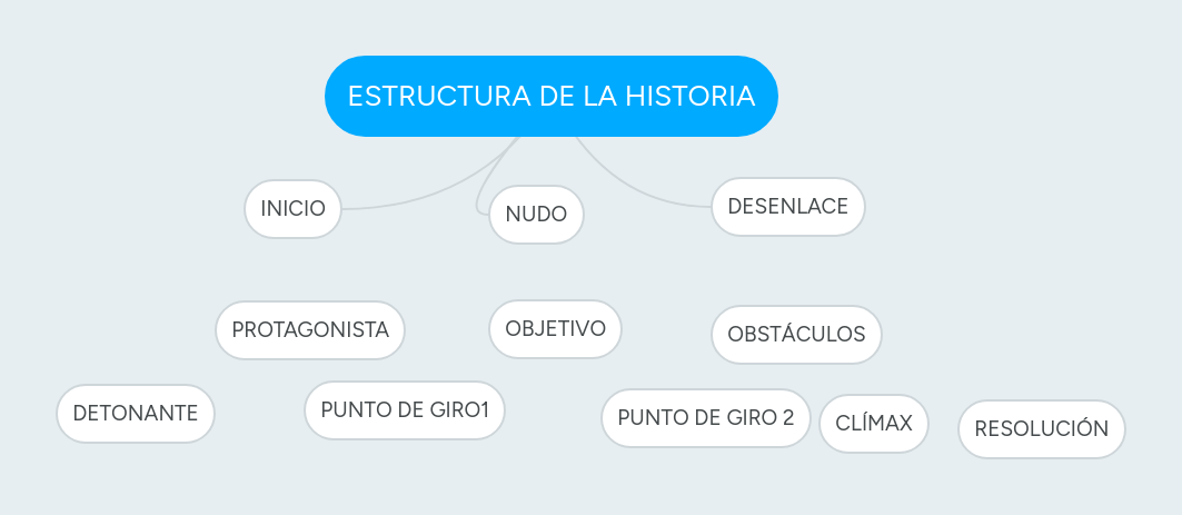 ESTRUCTURA DE LA HISTORIA | MindMeister Mapa mental
