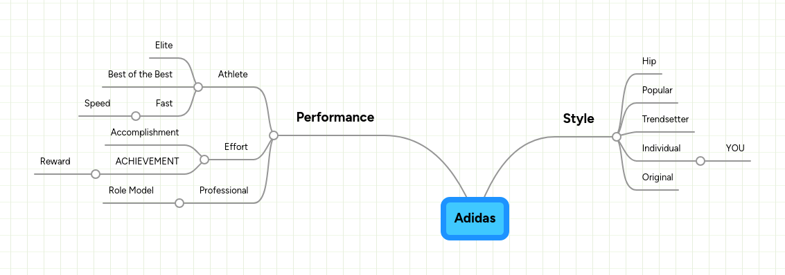 Adidas | MindMeister Mind map