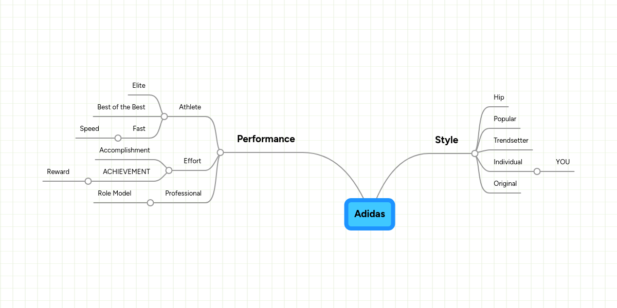 Adidas | MindMeister Mind Map
