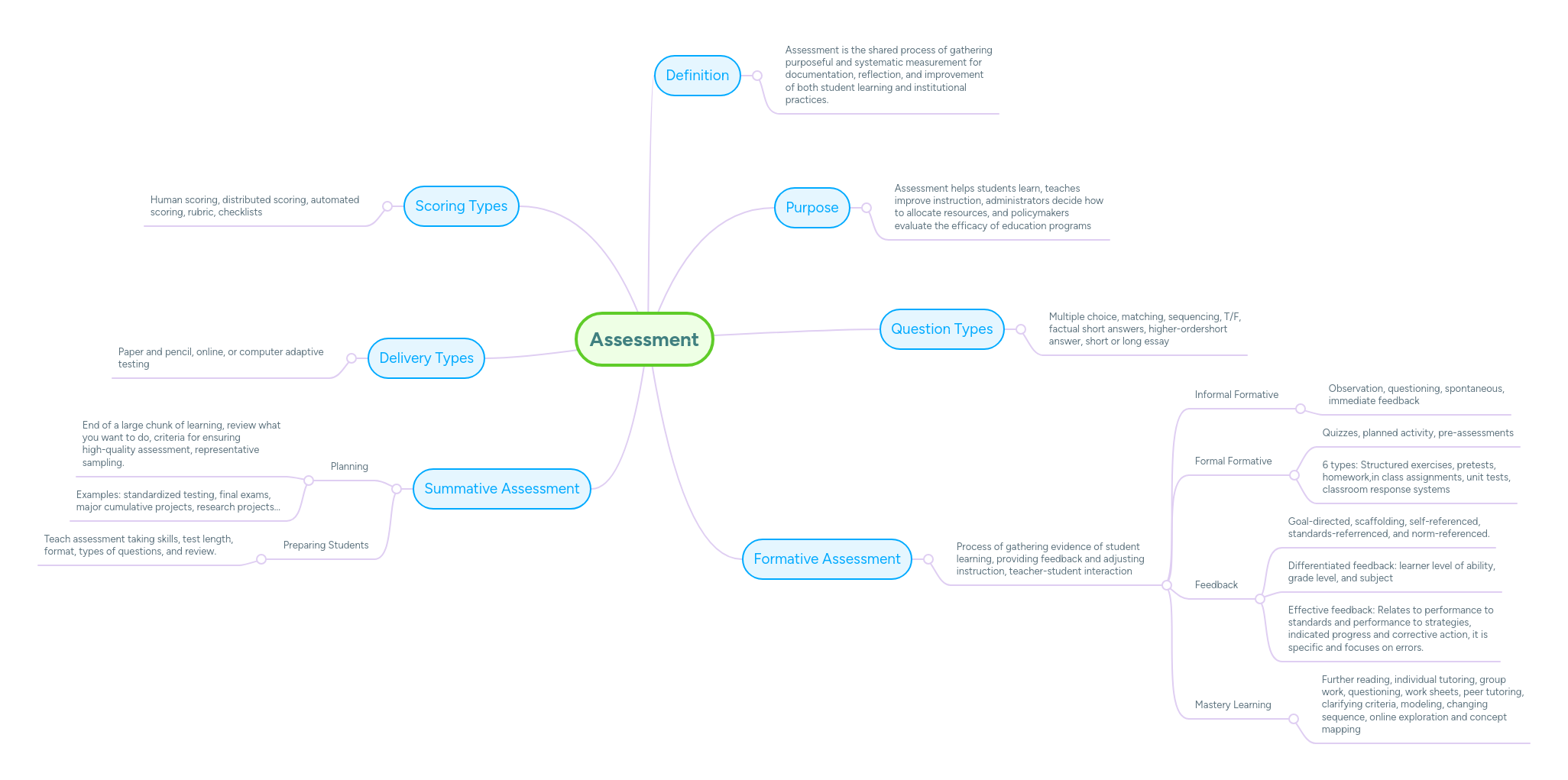 Assessment | MindMeister Mind map