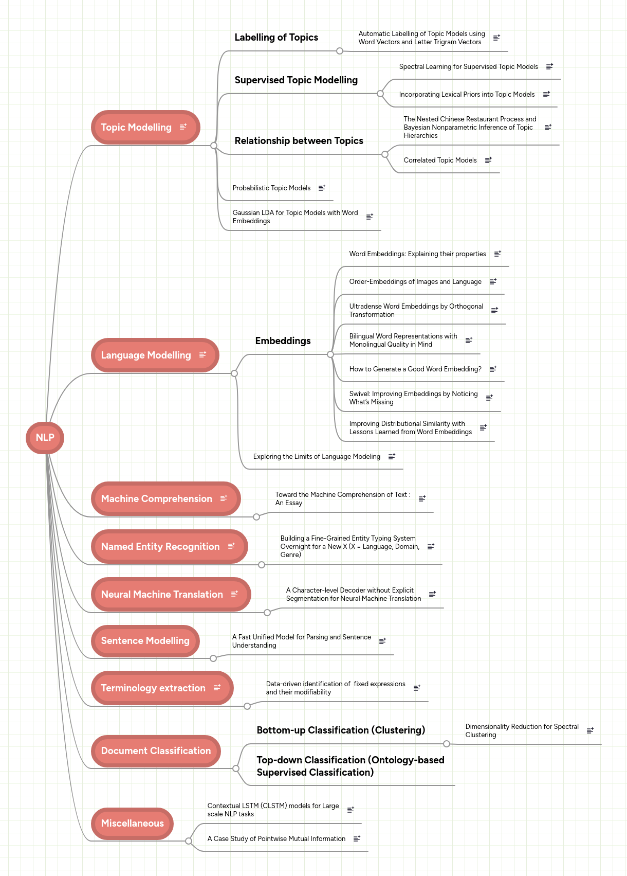 NLP | MindMeister Mind map