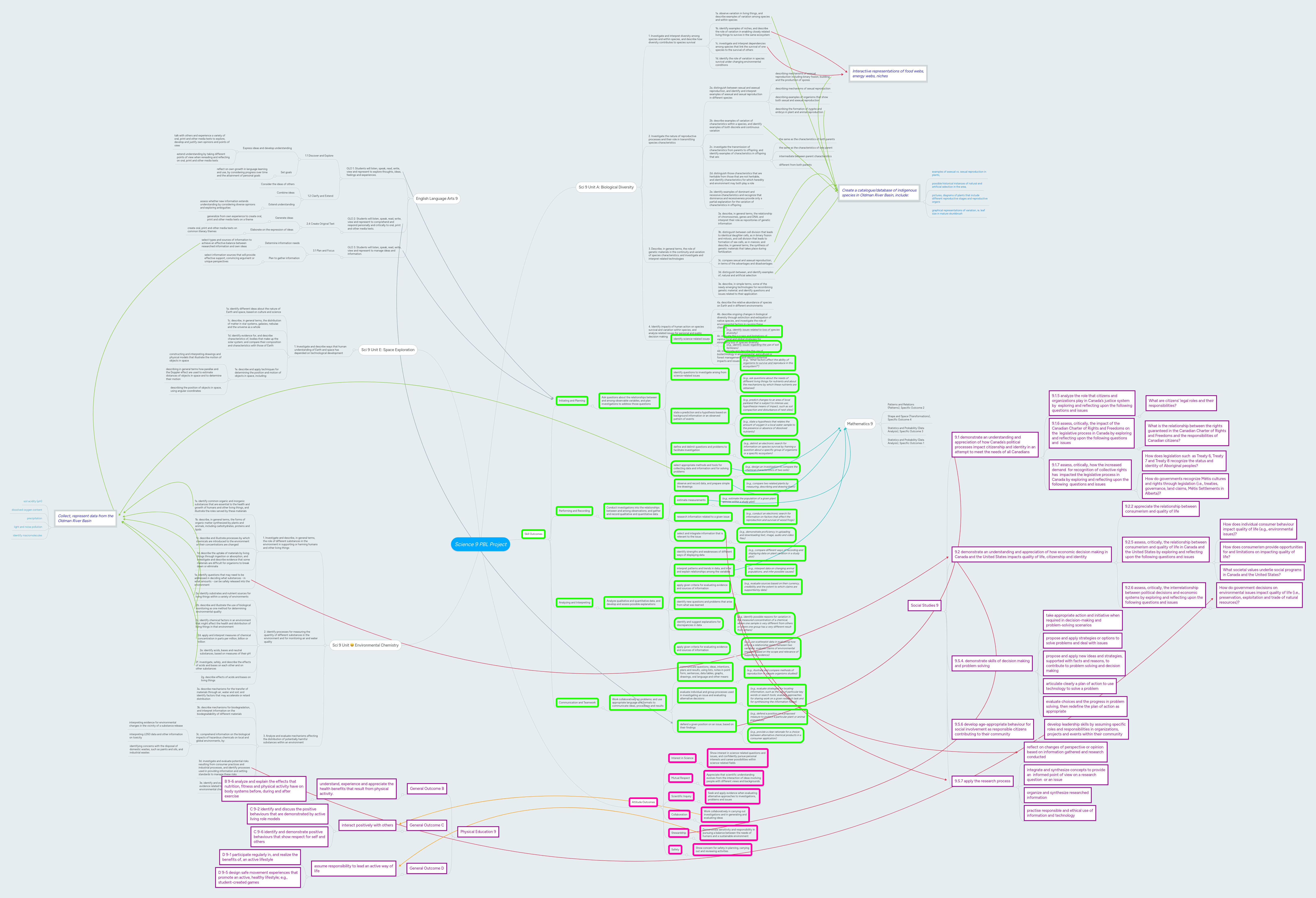 Science 9 PBL Project | MindMeister Mind Map