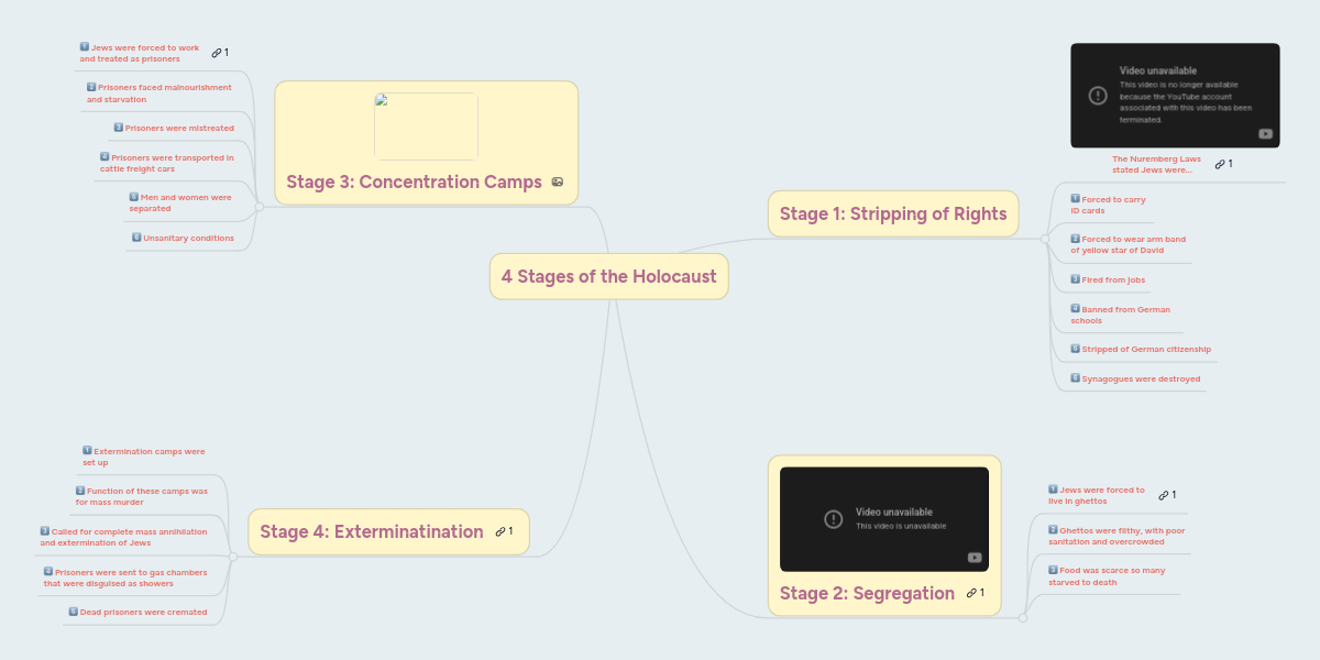 4 Stages of the Holocaust | MindMeister Mind Map