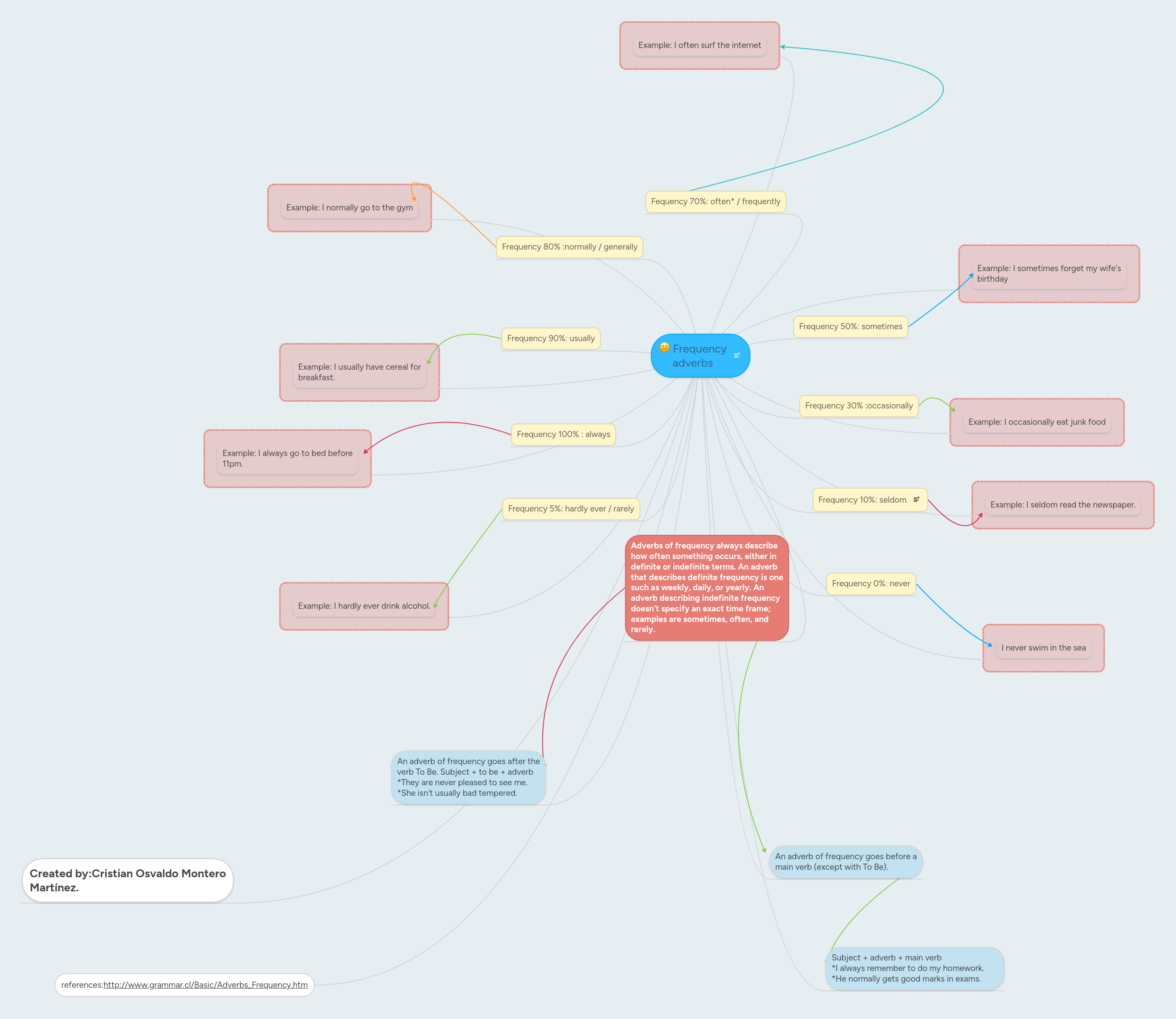 Frequency adverbs | MindMeister Mind map
