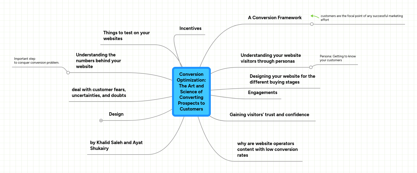 Conversion Optimization: The Art and Science of C... | MindMeister Mind map