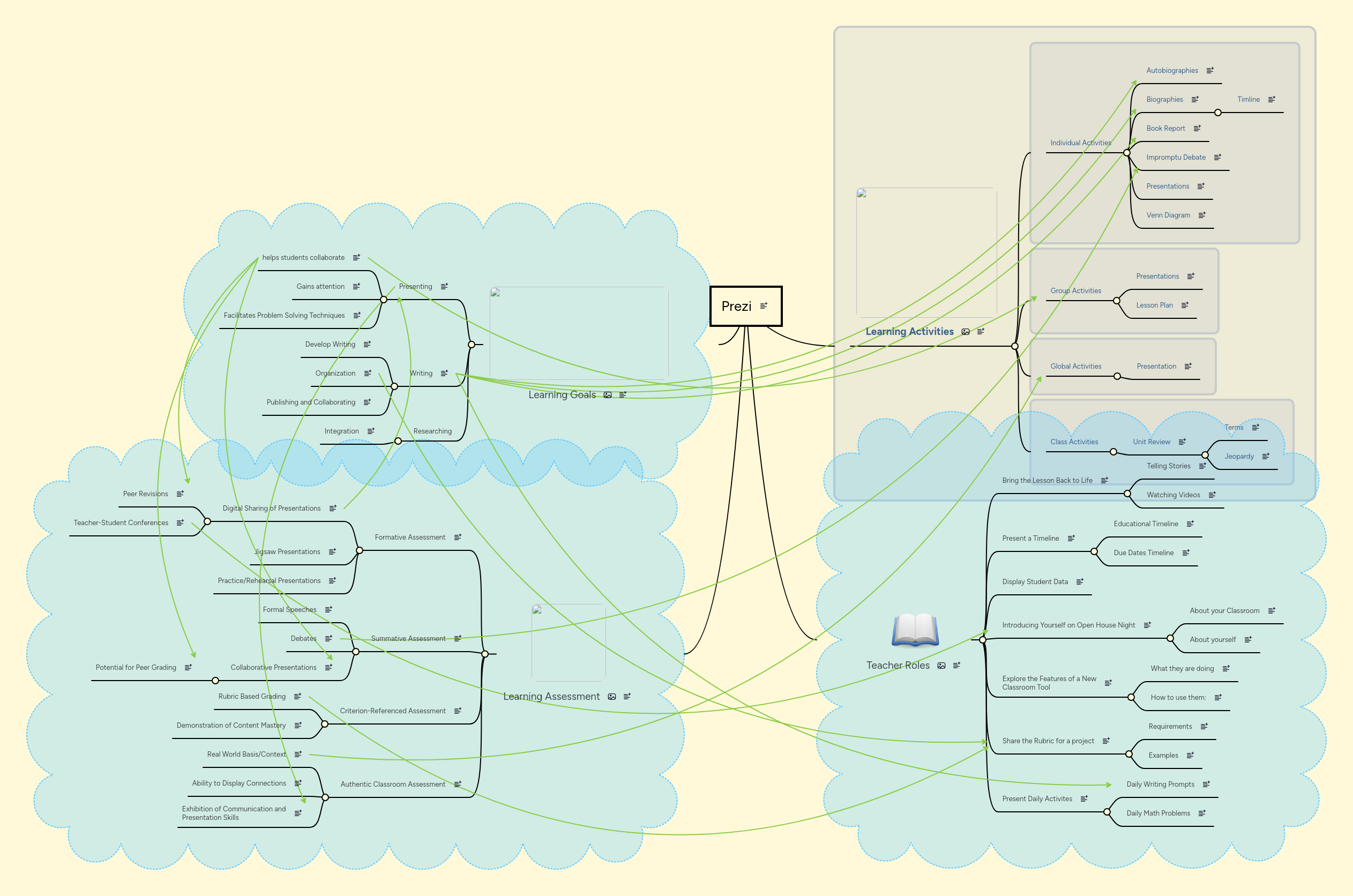 Prezi Mindmeister Mind Map