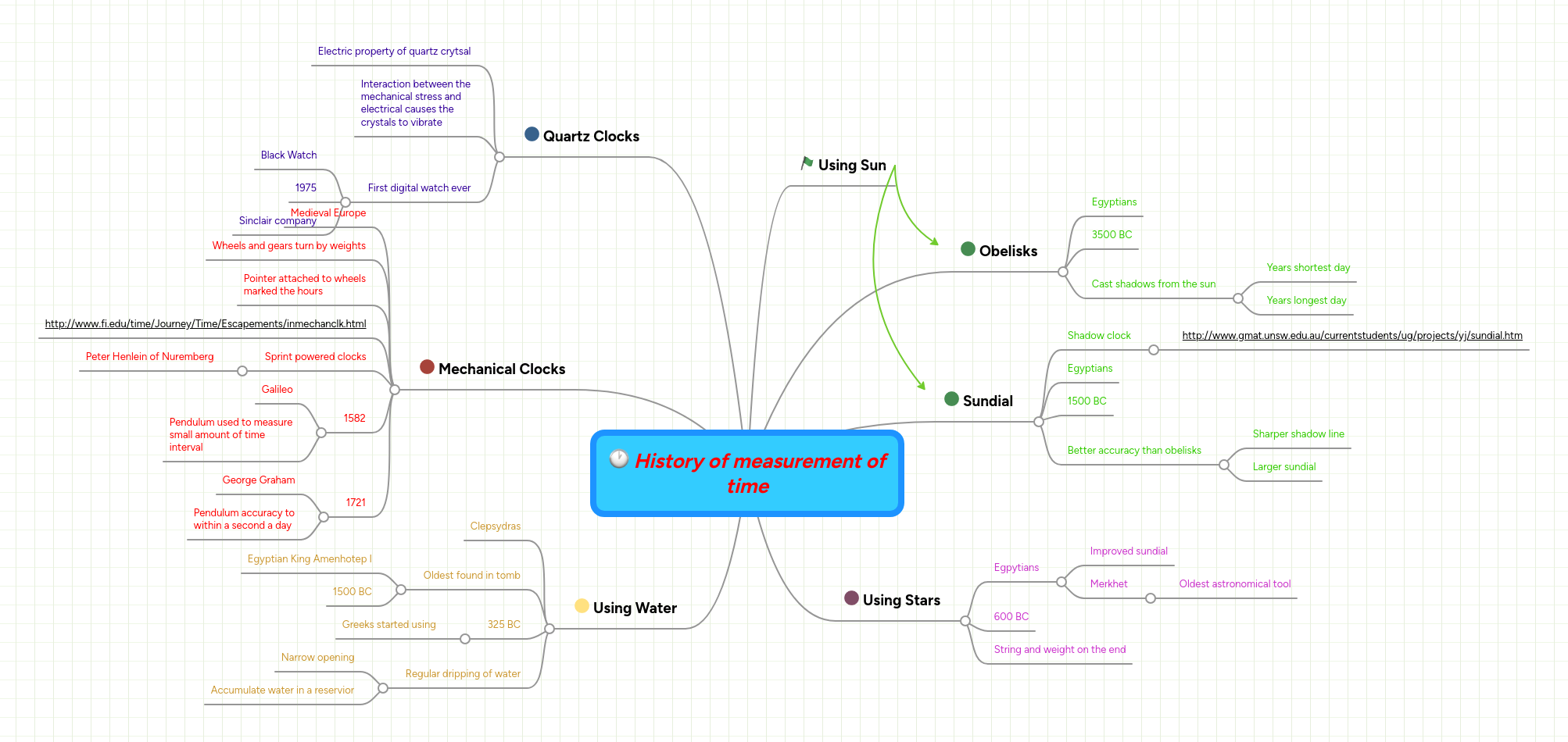 Mind Mapping - Crear Mind Maps en línea | MindMeister