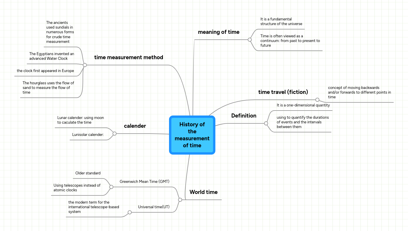 History of the measurement of time | MindMeister Mind map