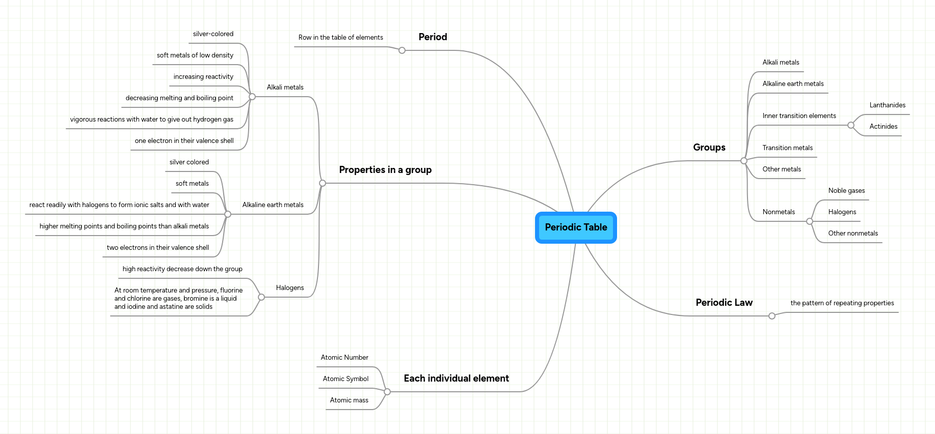Periodic Table | MindMeister Mind map