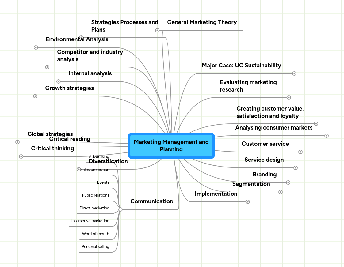 Marketing Management and Planning | MindMeister Mind Map
