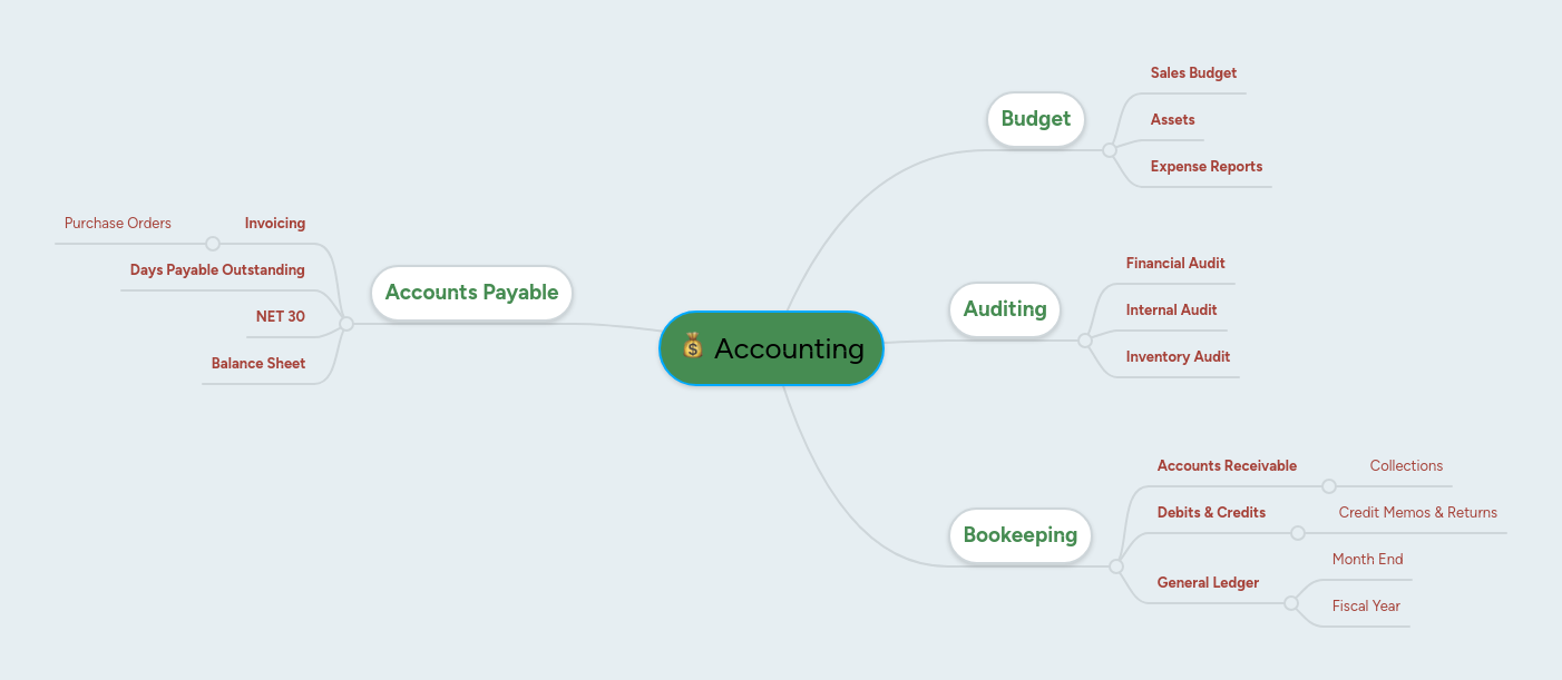 Accounting | MindMeister Mind map
