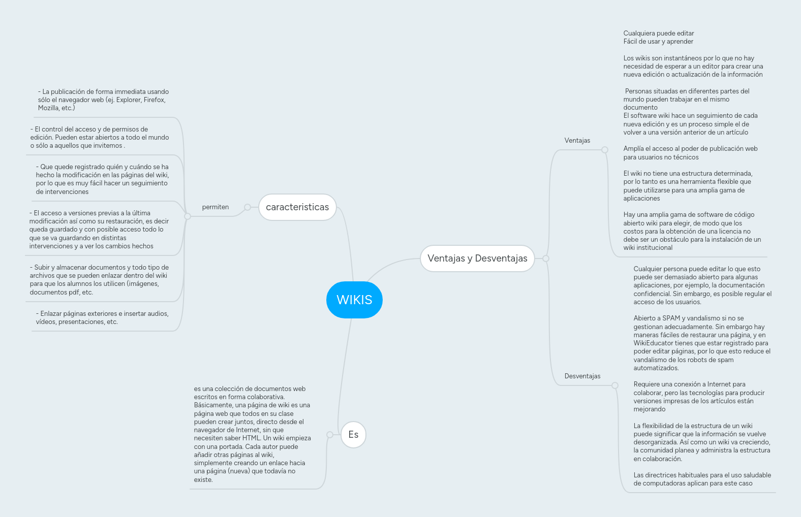 WIKIS | MindMeister Mapa mental
