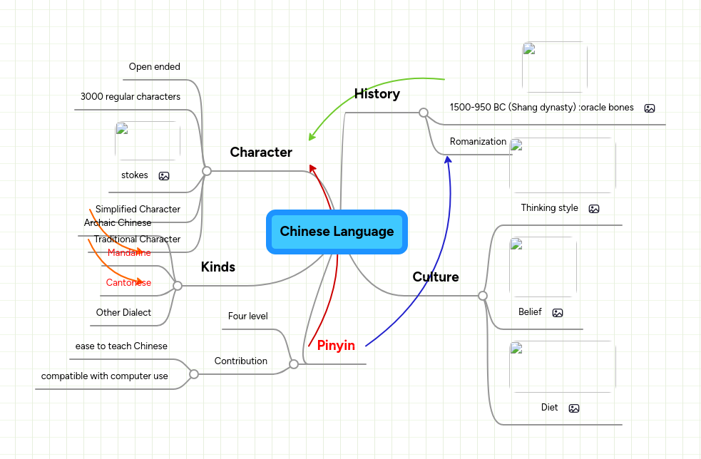 Chinese Language | MindMeister Mind map