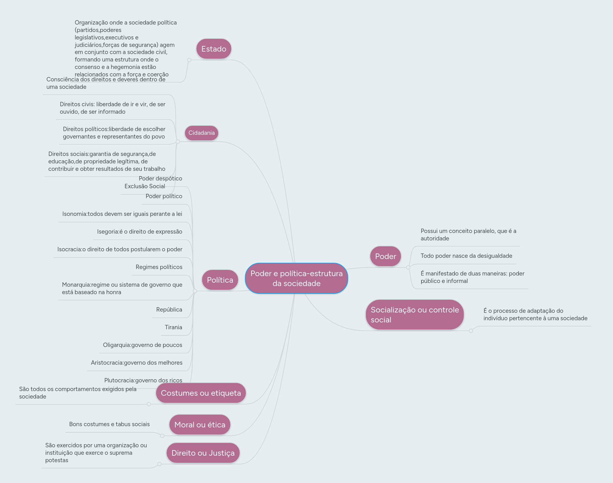 Poder e política-estrutura da sociedade | MindMeister Mapa Mental