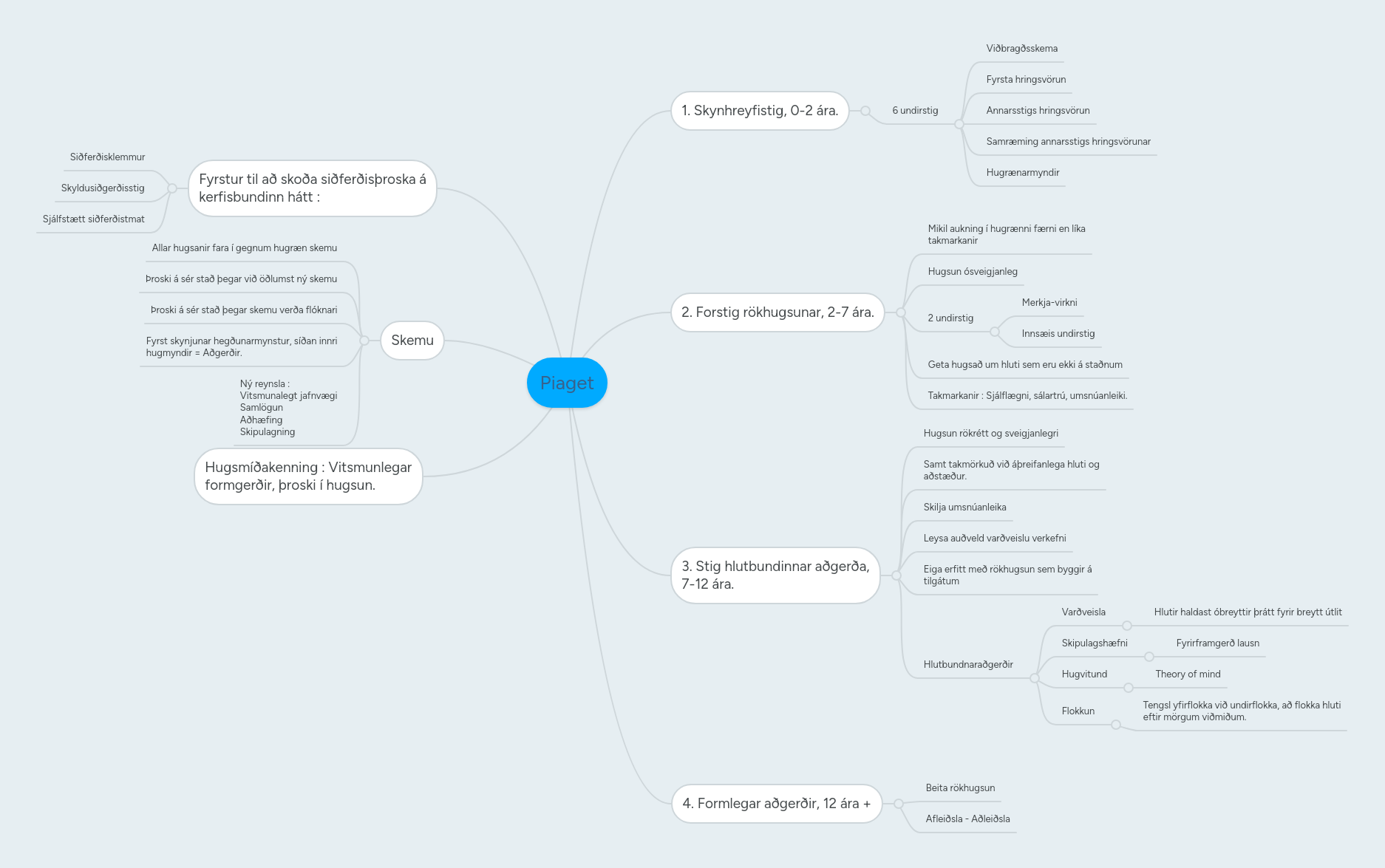 Piaget | MindMeister Mind map