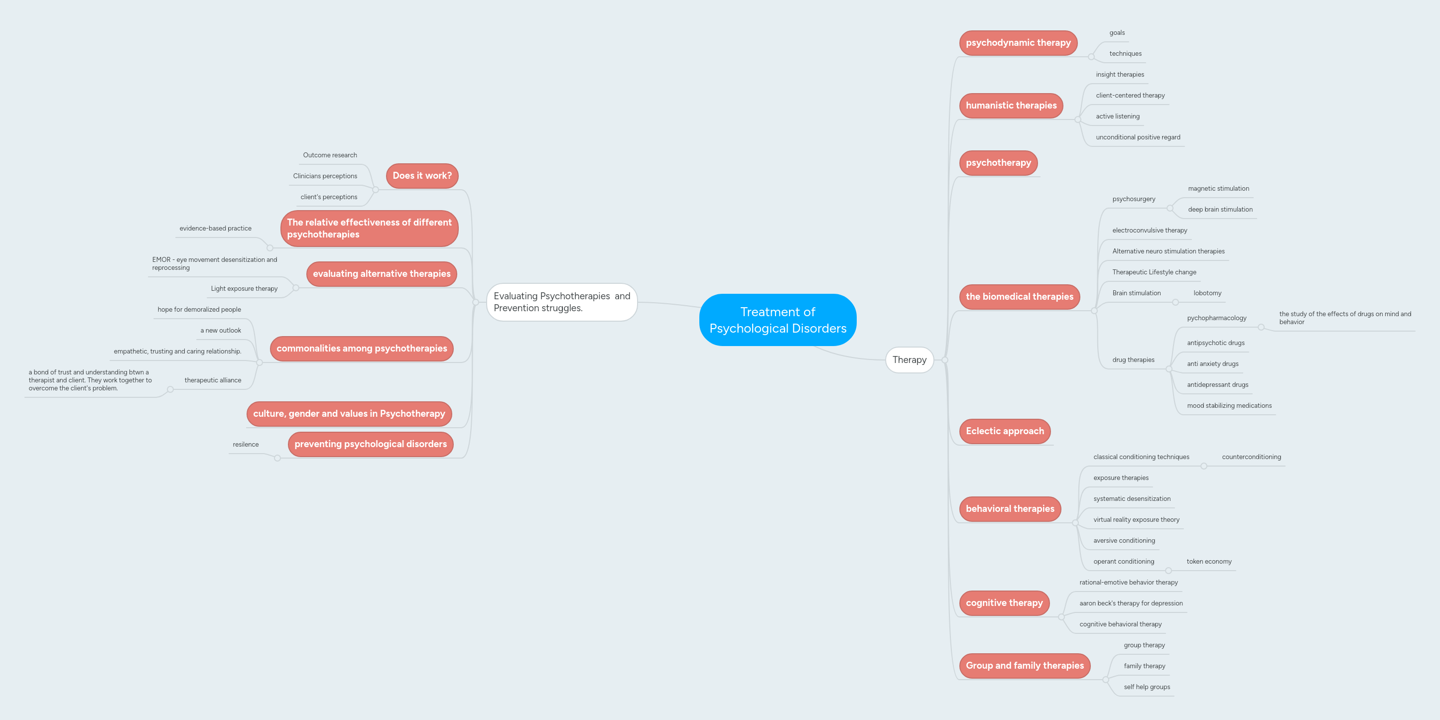 Treatment of Psychological Disorders | MindMeister Mind Map