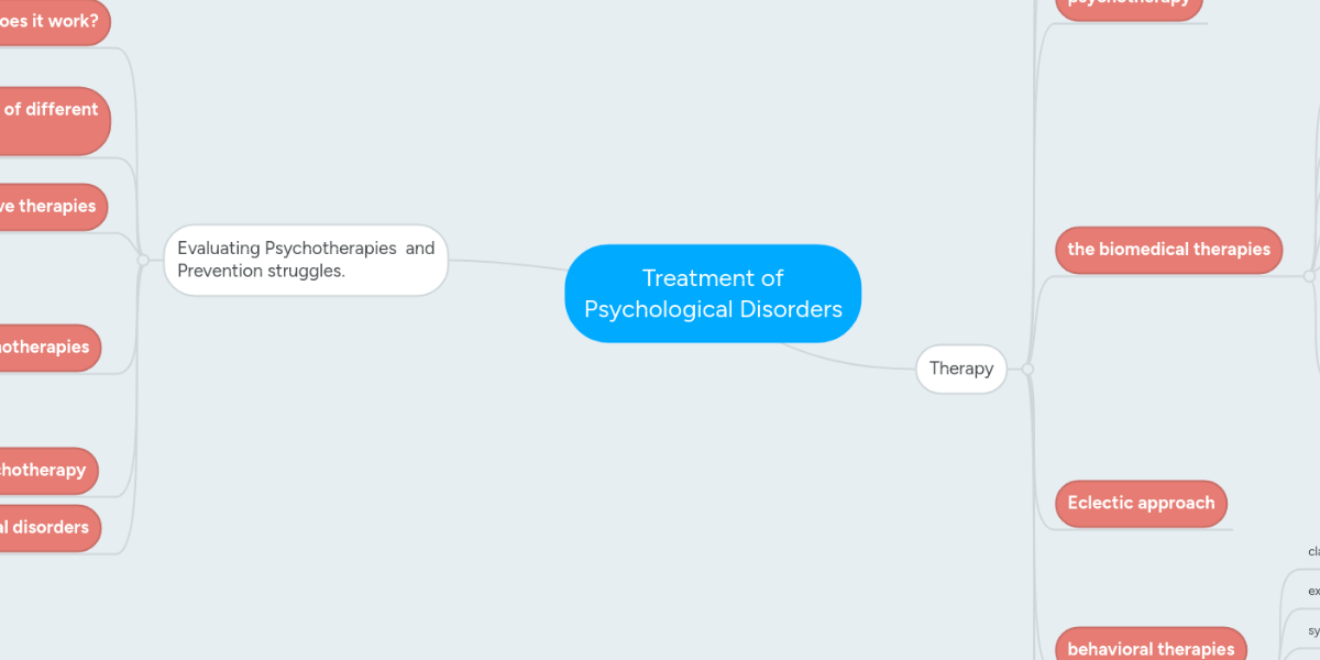 Treatment of Psychological Disorders | MindMeister Mind Map