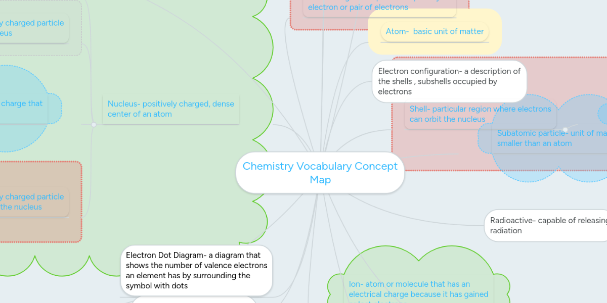 Chemistry Vocabulary Concept Map | MindMeister Mind Map