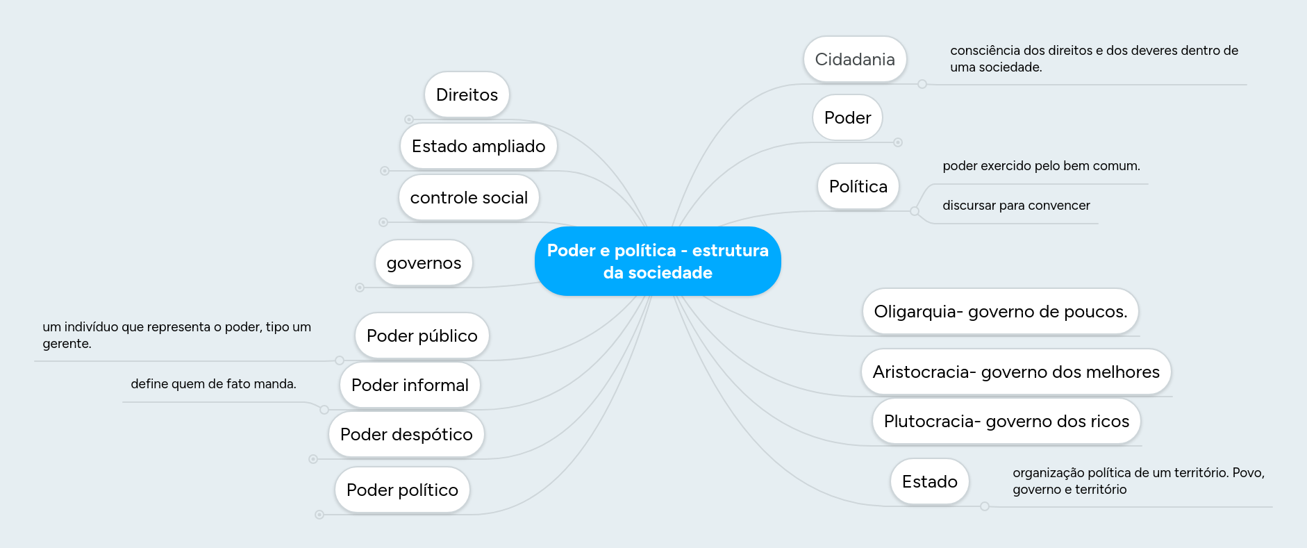 Poder e política - estrutura da sociedade | MindMeister Mapa mental