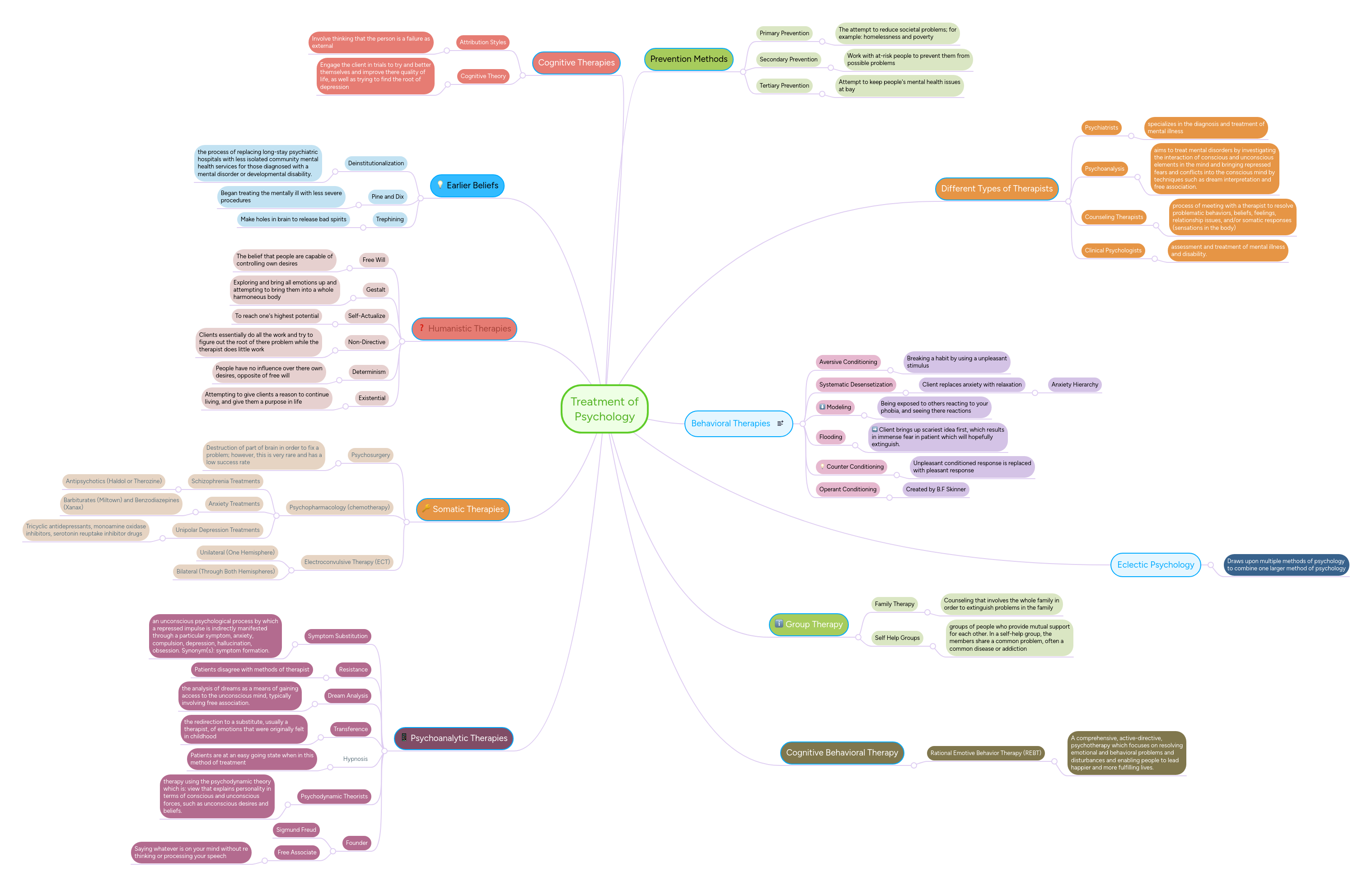 Treatment of Psychology | MindMeister Mind Map