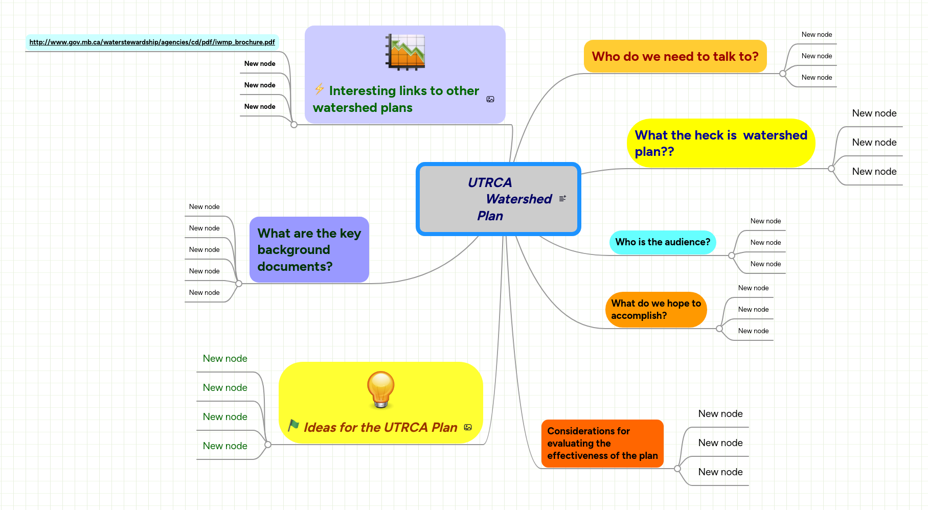 UTRCA Watershed Plan | MindMeister Mind map