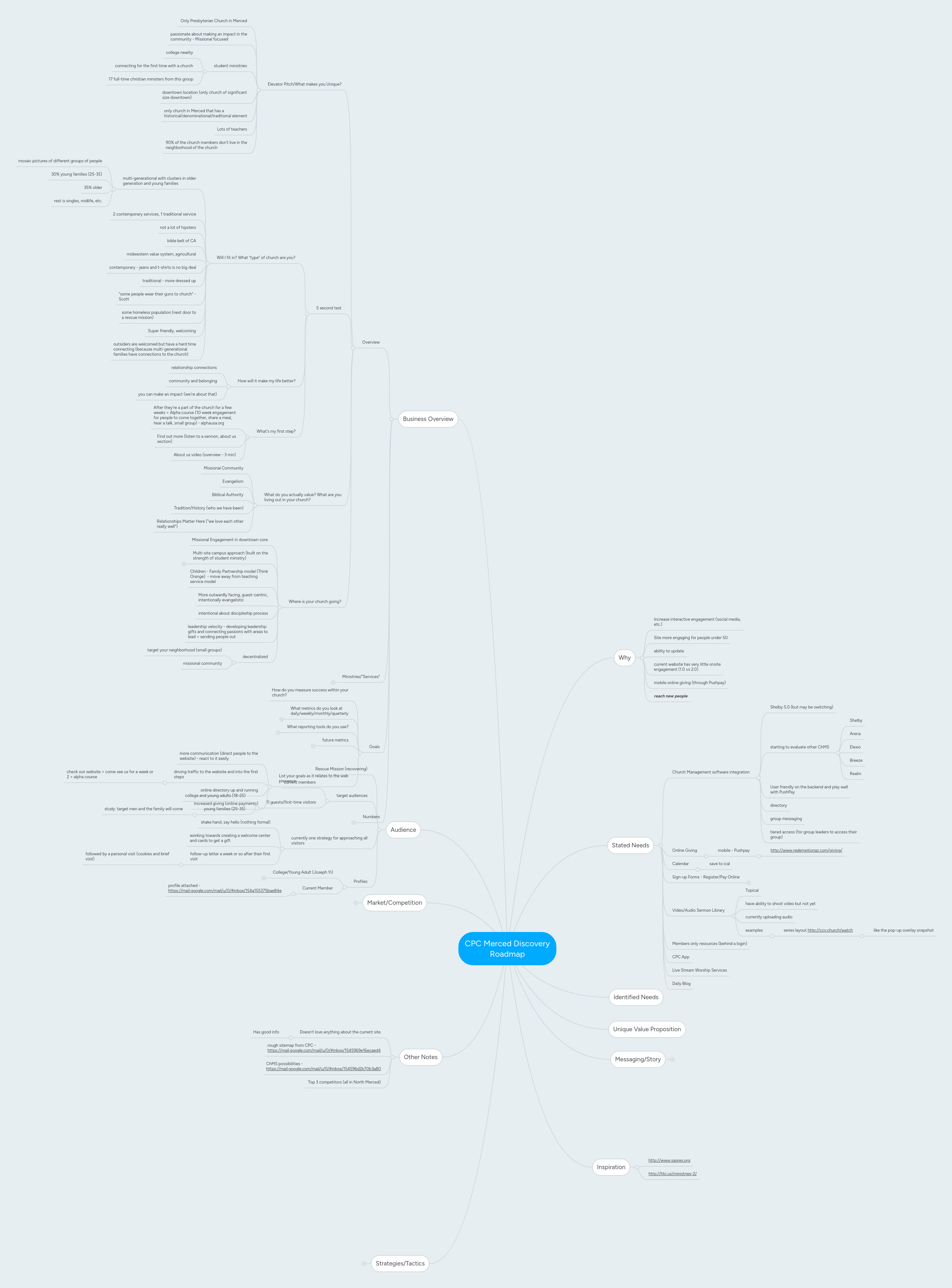 CPC Merced Discovery Roadmap | MindMeister Mind Map