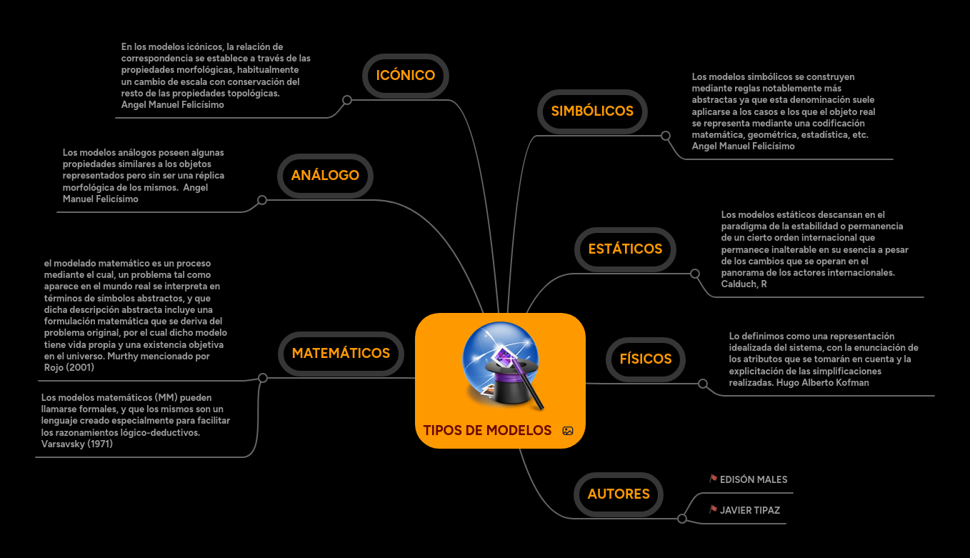 TIPOS DE MODELOS | MindMeister Mapa Mental