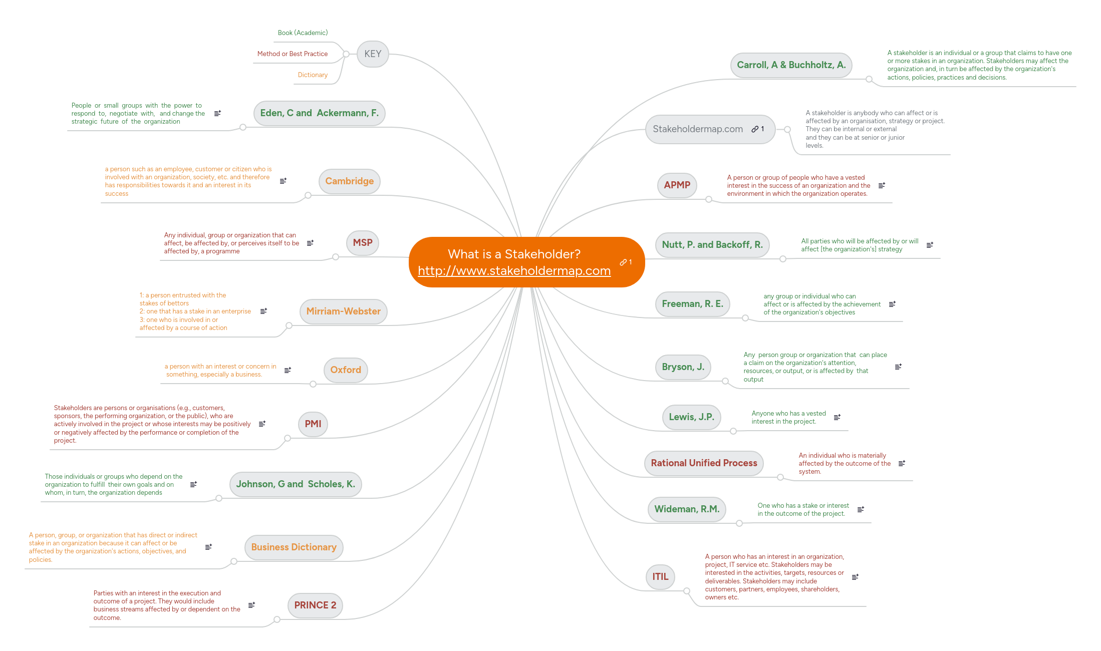 What is a Stakeholder? http://www.stakeholdermap.... | MindMeister Mind map