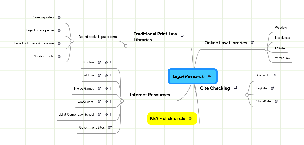 Legal Research | MindMeister Mind map