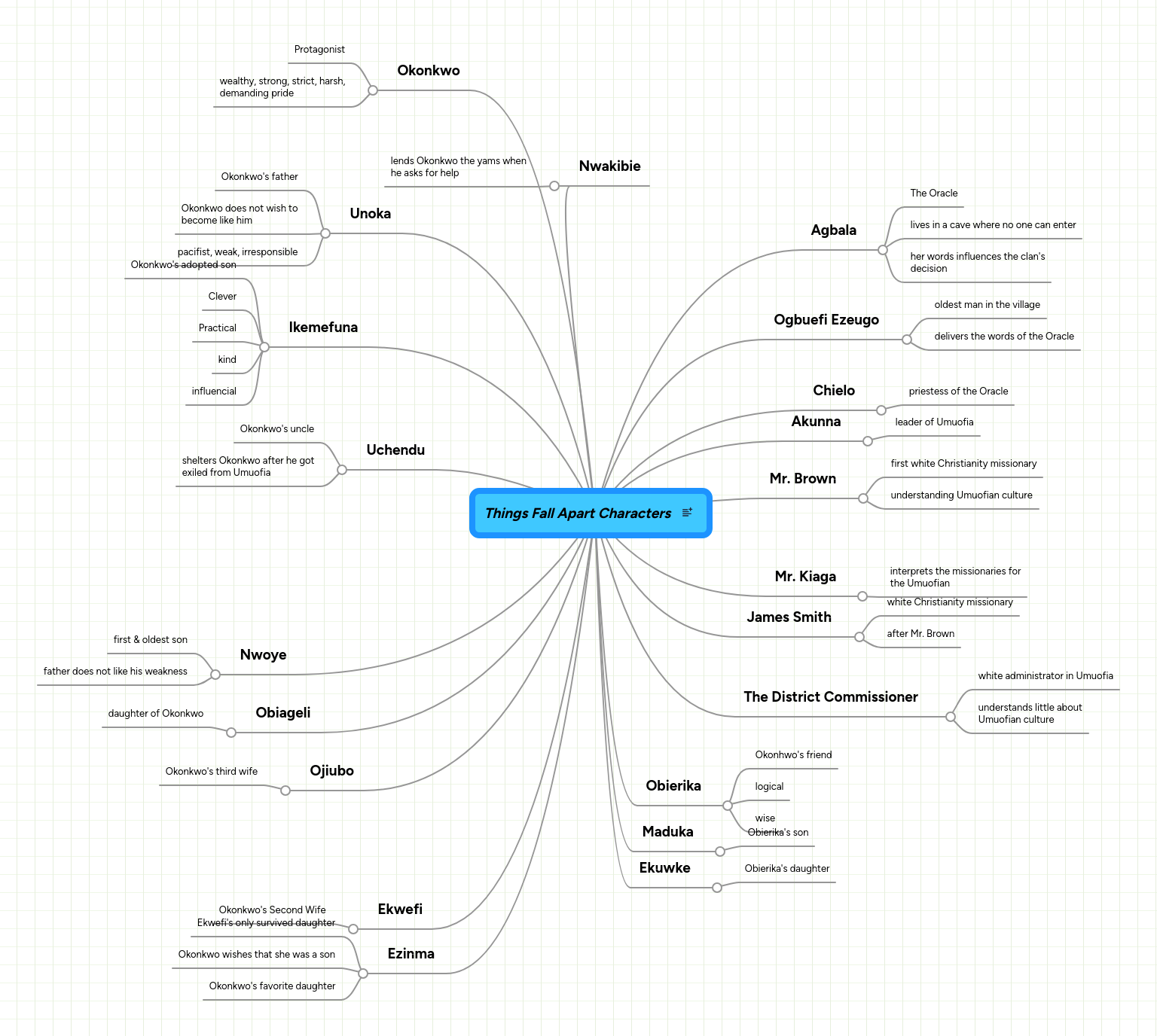 Things Fall Apart Characters | MindMeister Mind map