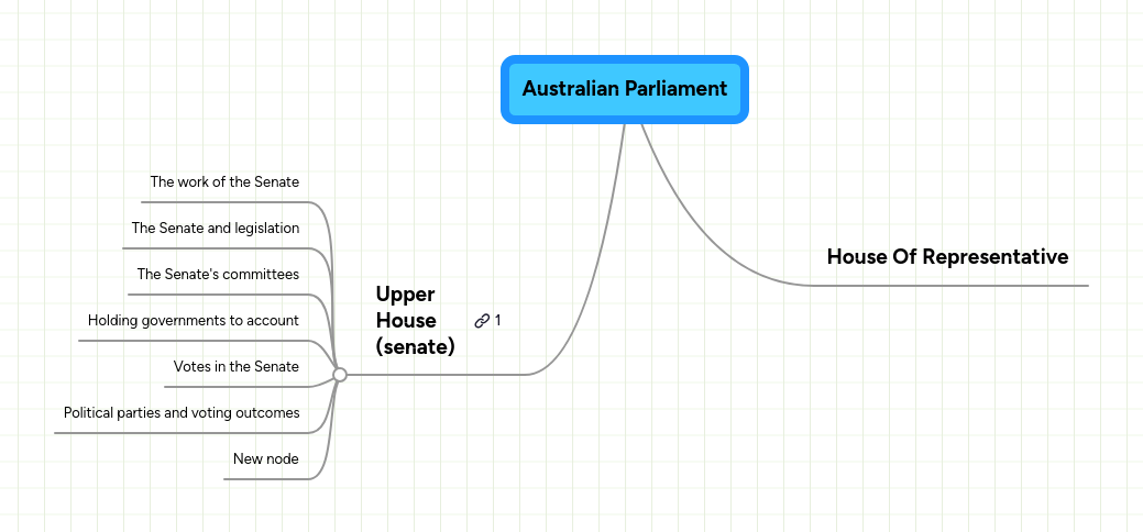 Australian Parliament | MindMeister Mind Map