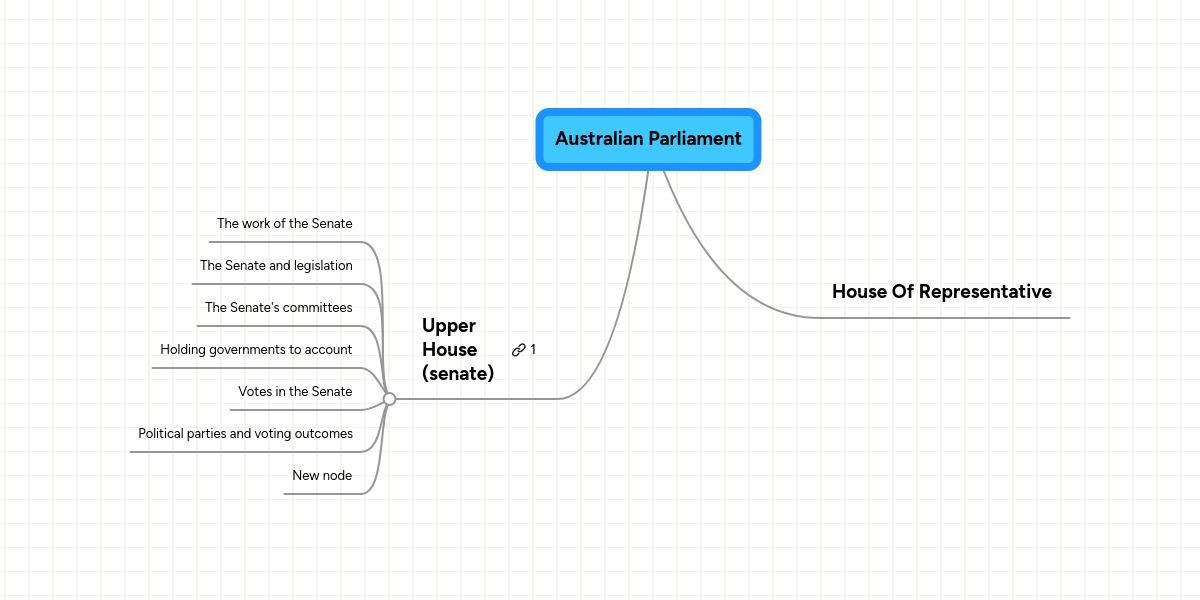 Australian Parliament | MindMeister Mind Map