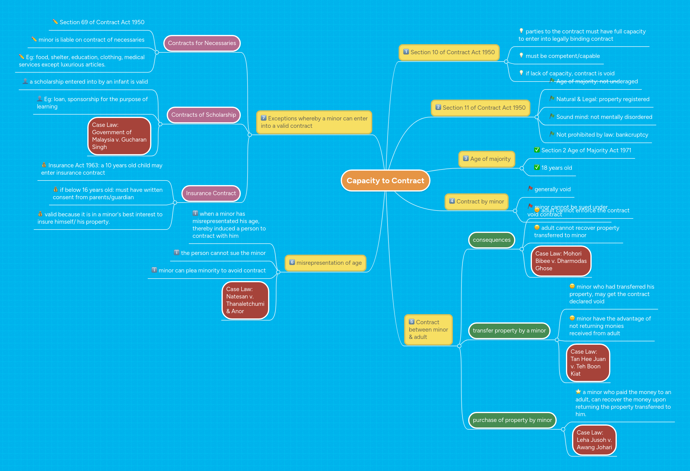 Capacity to Contract | MindMeister Mind map