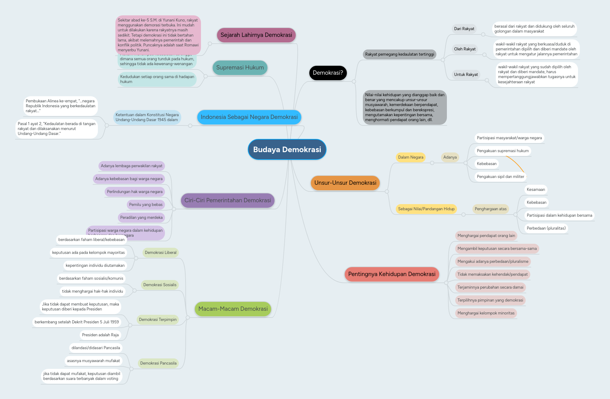 Budaya Demokrasi | MindMeister Mind map